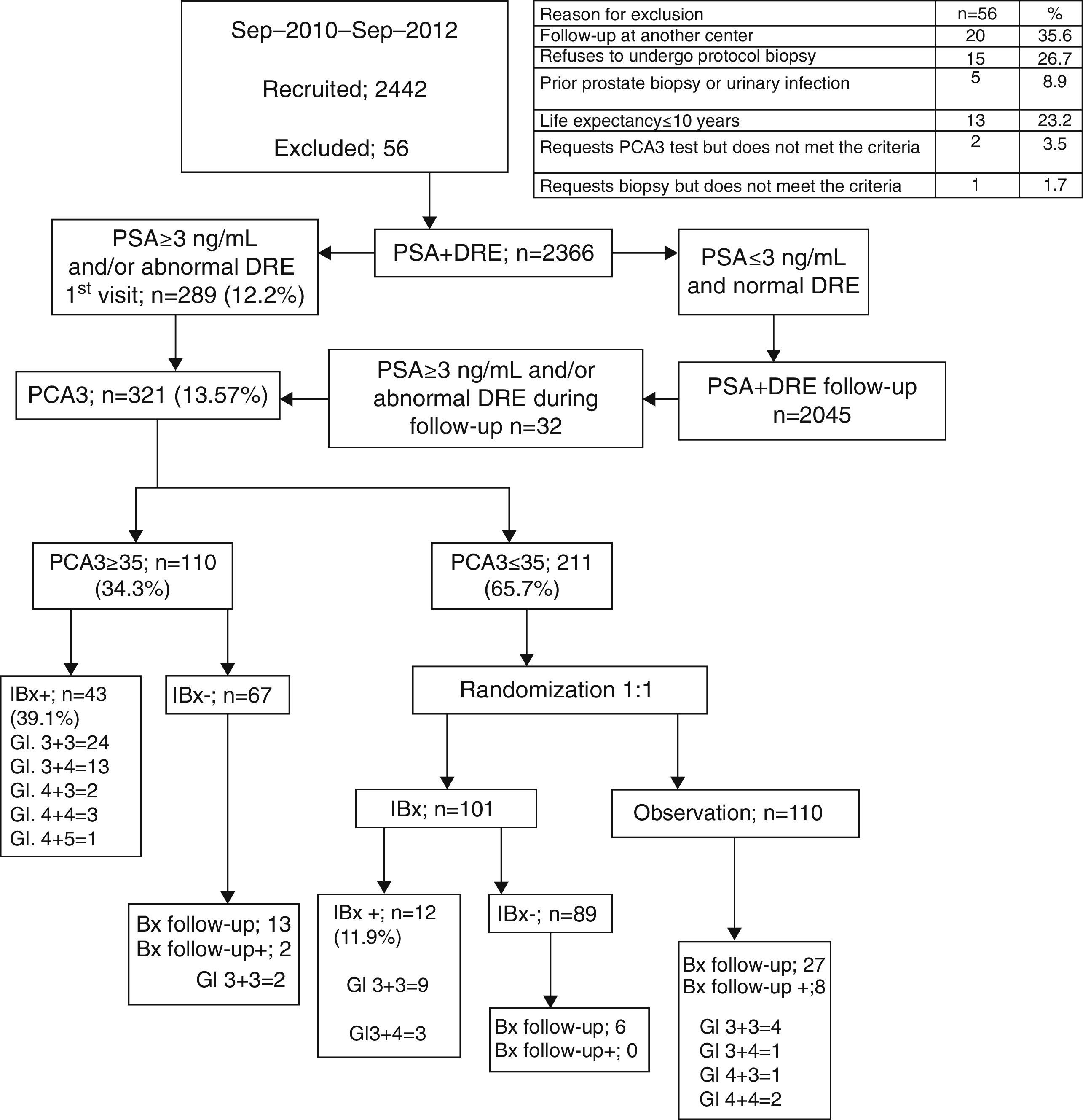 Optimizing prostate cancer screening; prospective randomized controlled study of the role of PSA ...