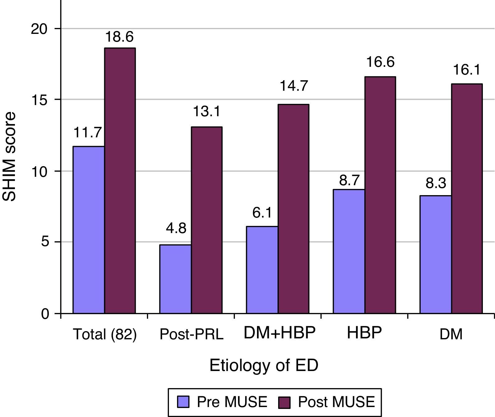 Safety and efficacy of intraurethral alprostadil in patients with ...