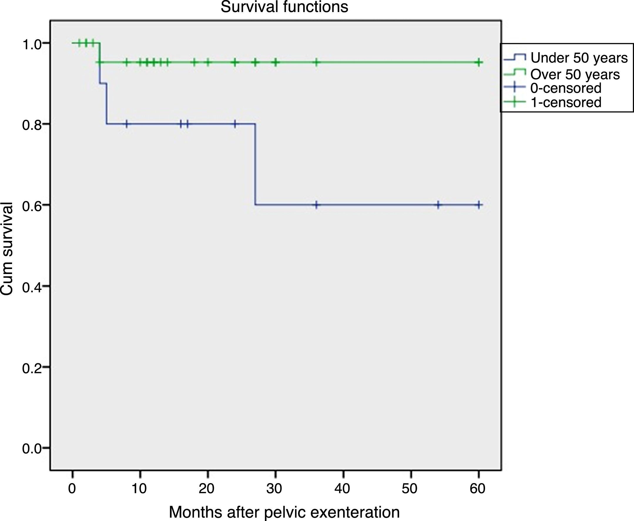 Pelvic exenteration for gynecologic malignancies: Postoperative ...