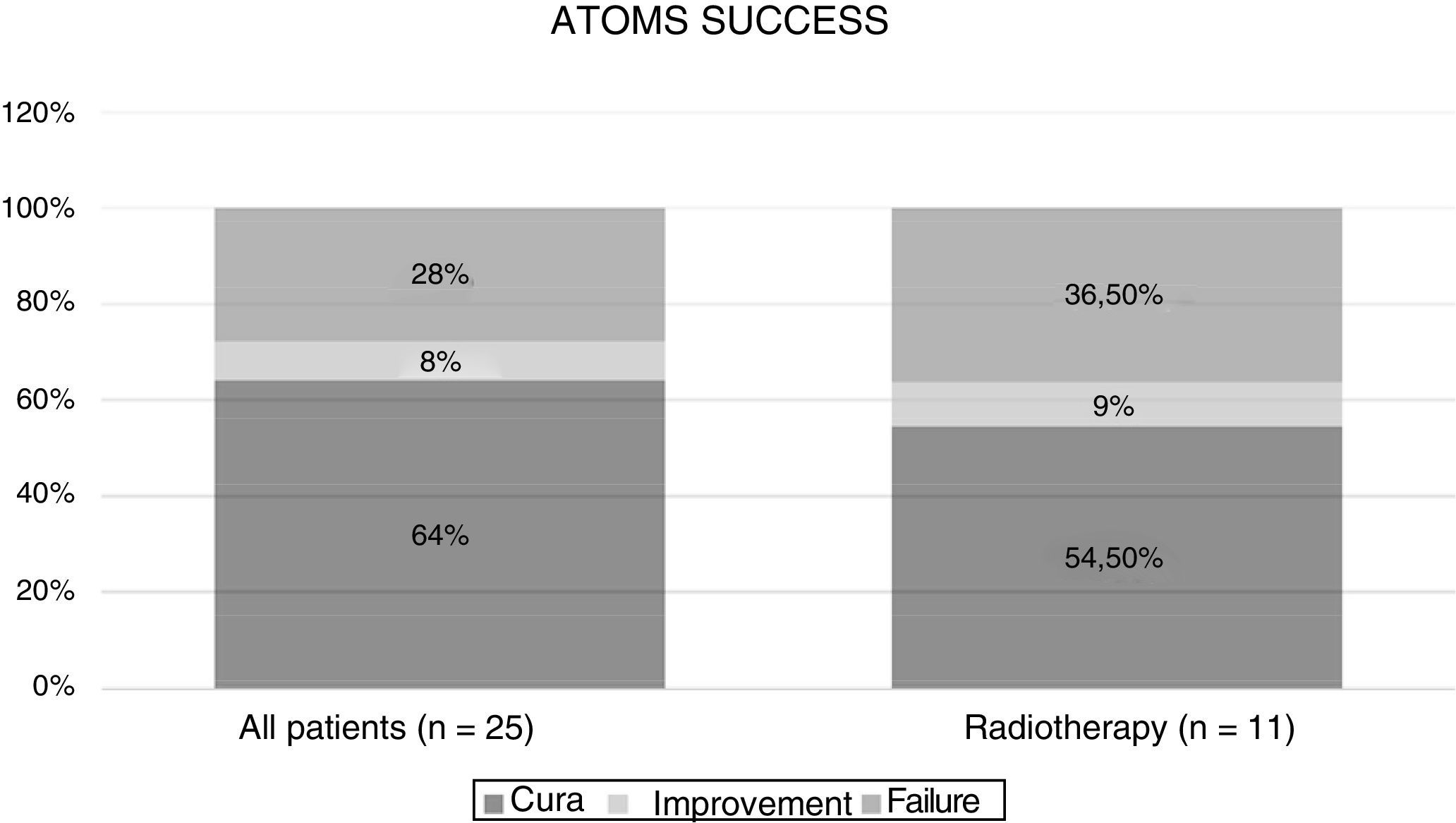 Is the adjustable transobturator system ATOMS® useful for the treatment ...