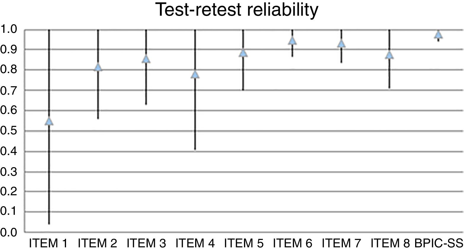 Validation of the Spanish version of the Bladder Pain/Interstitial ...