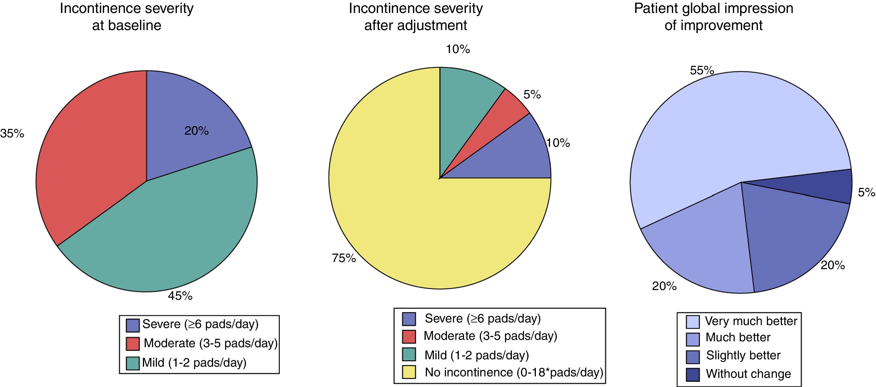 Adjustable transobturator male system (ATOMS®) as treatment of stress ...