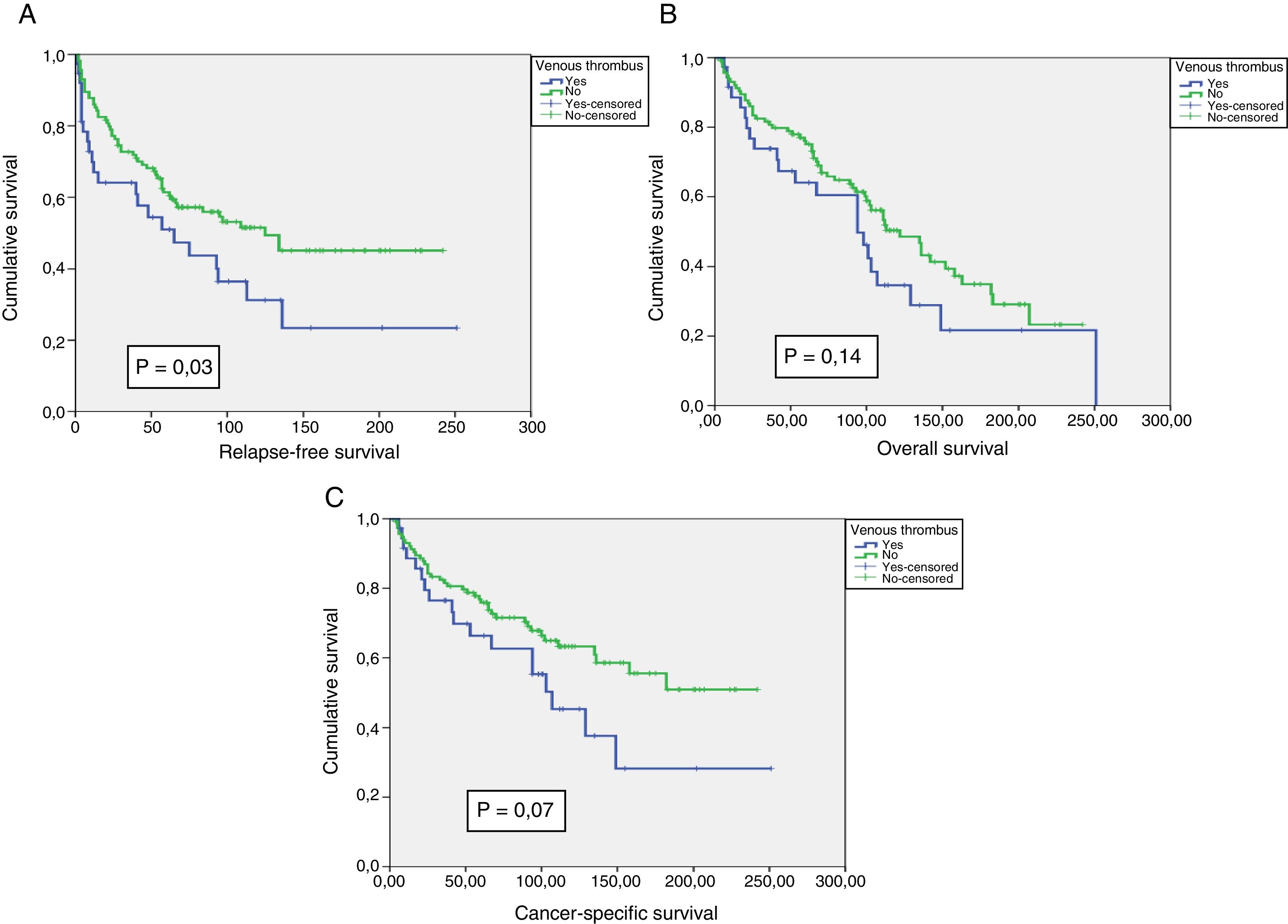 Influence of venous tumour extension on local and remote recurrence of ...