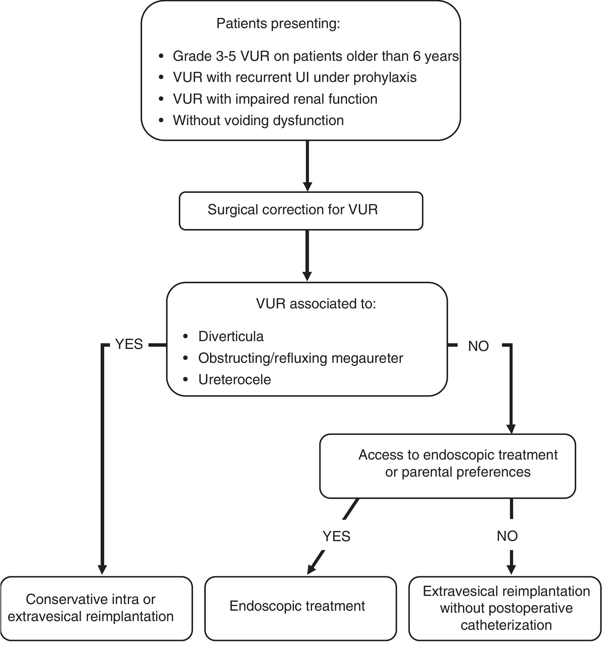 Vesicoureteral antireflux surgery with Lich–Gregoir technique without ...