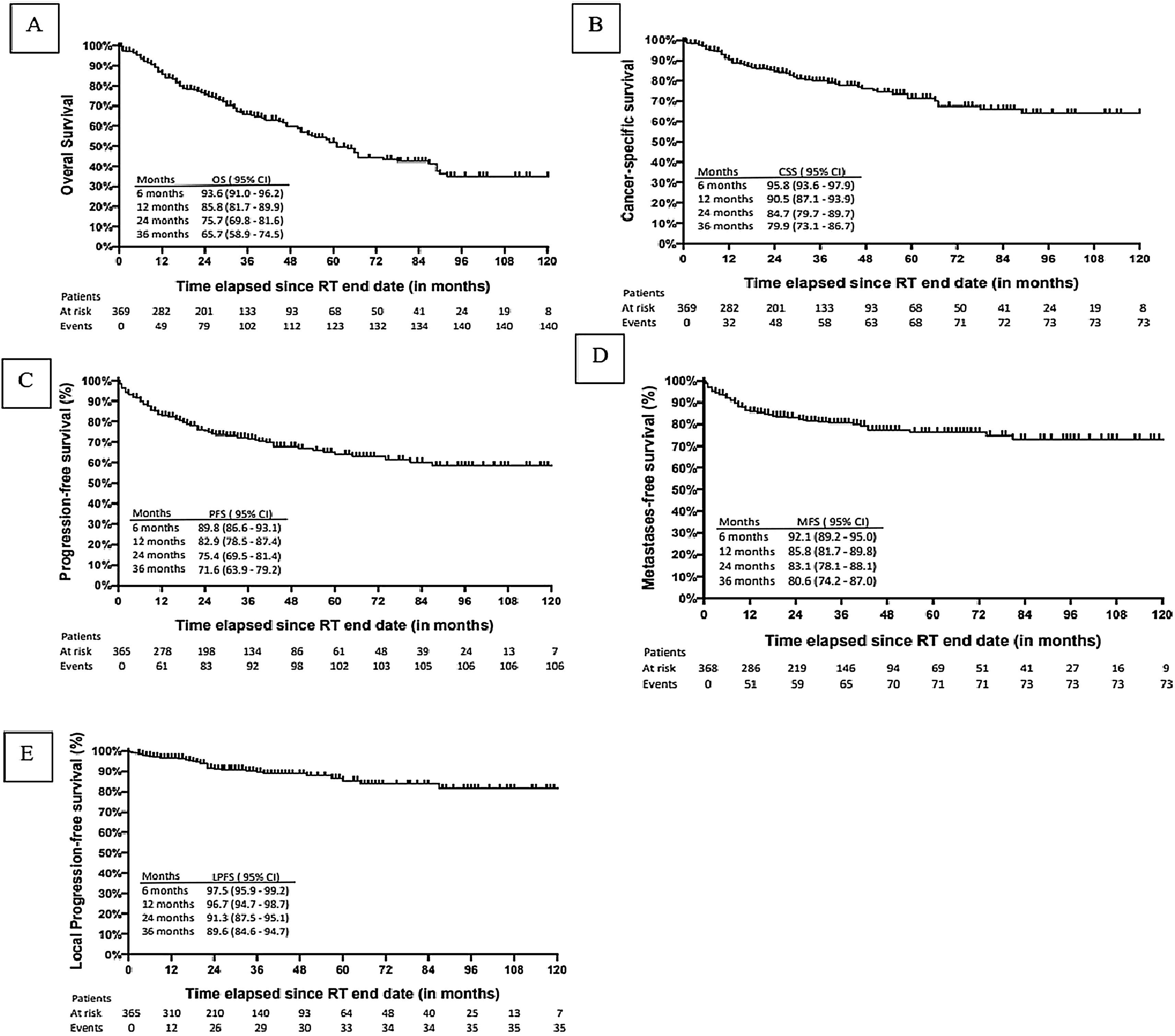 Prognostic factors and oncological outcomes after trimodality bladder ...