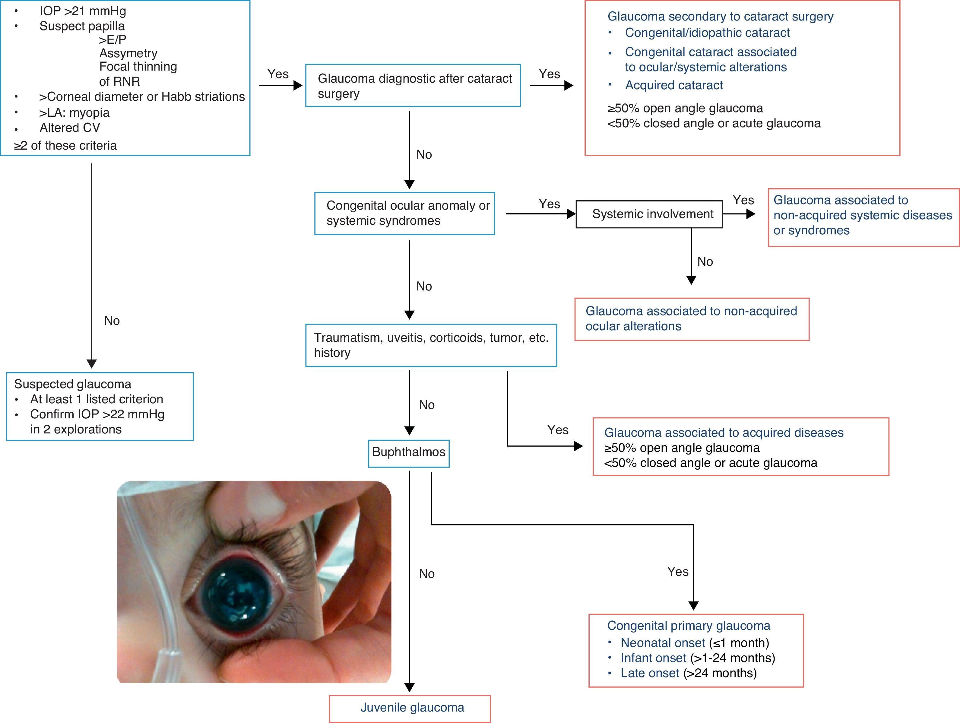 Clinical classification and medical treatment options in childhood ...