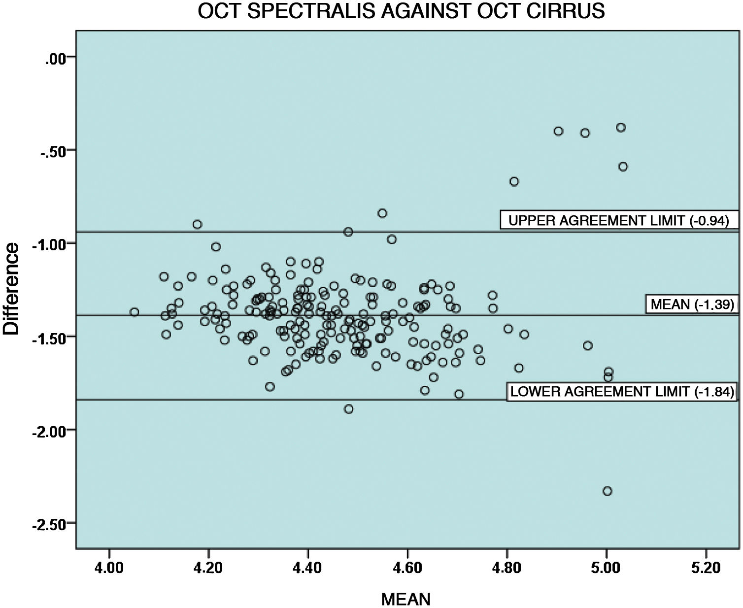 Agreement and differences between macular values in children using two ...