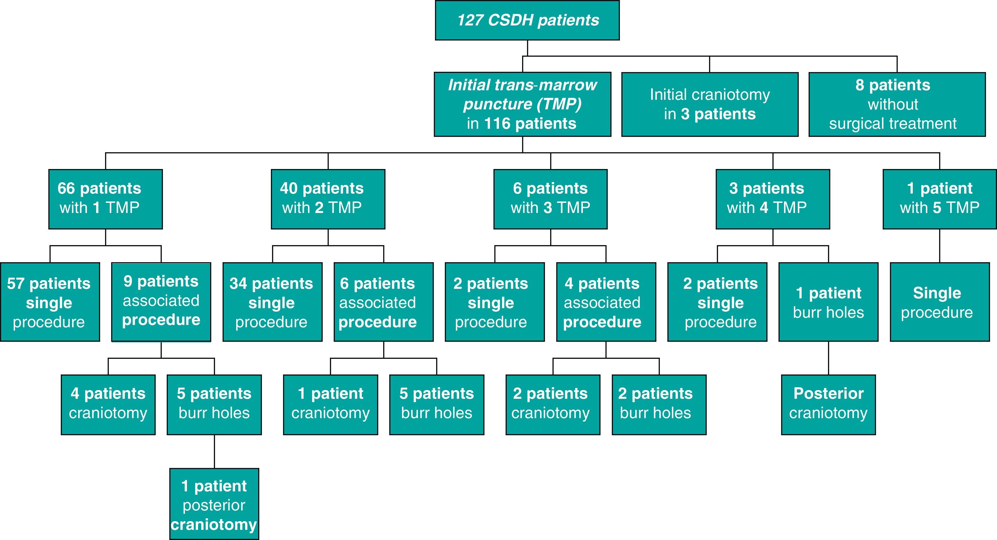 Minimally invasive treatment of chronic subdural haematoma in adults ...