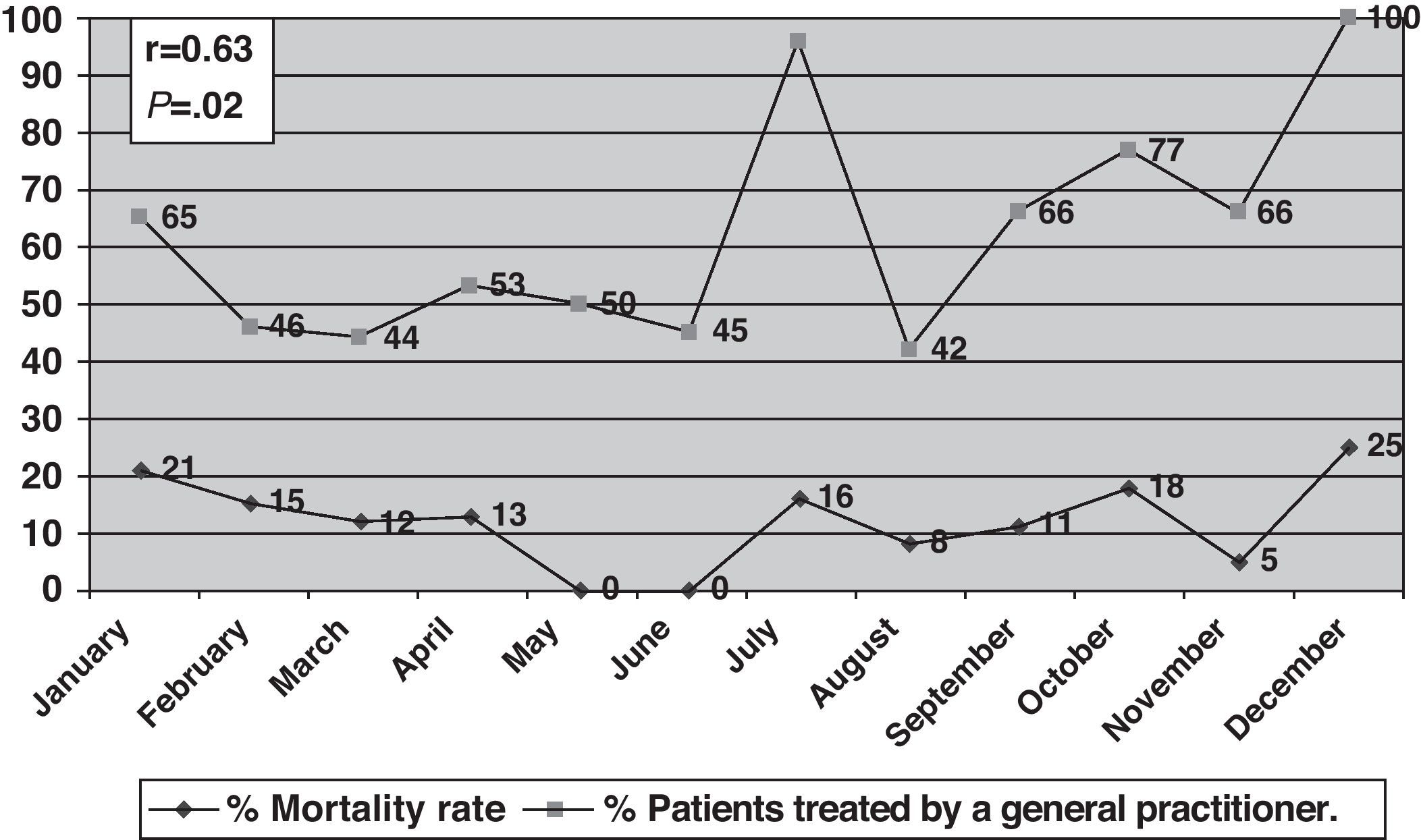 Impact of introducing neurology into a local hospital in Andalusia ...