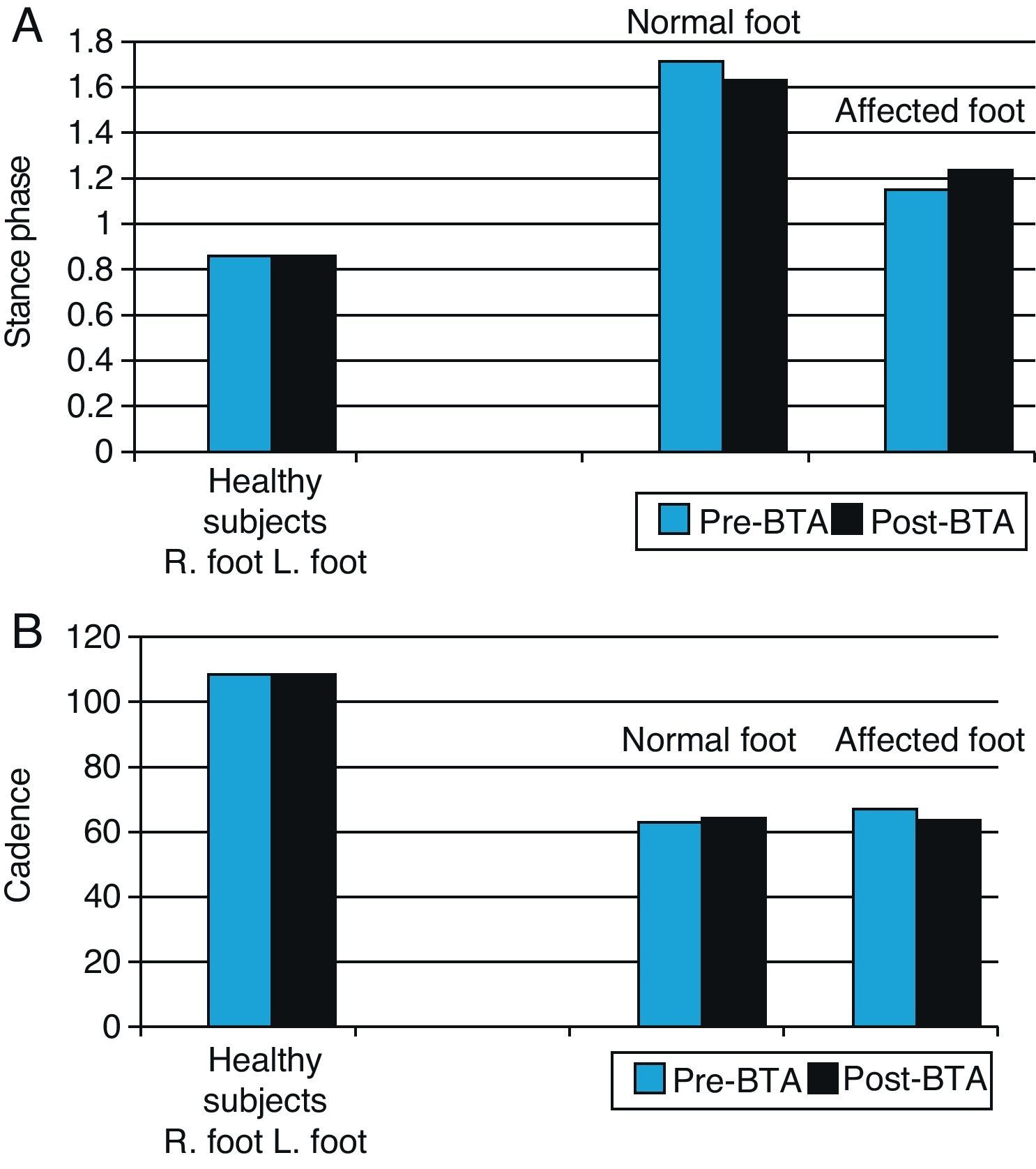 Walking assessment with instrumented insoles in patients with lower ...