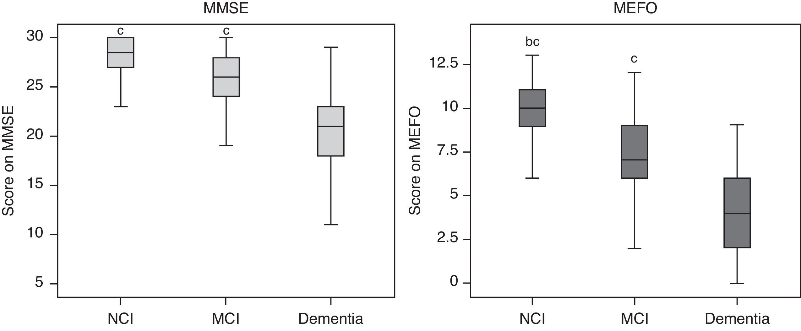 Memory, fluency, and orientation (MEFO): A five-minute screening test ...