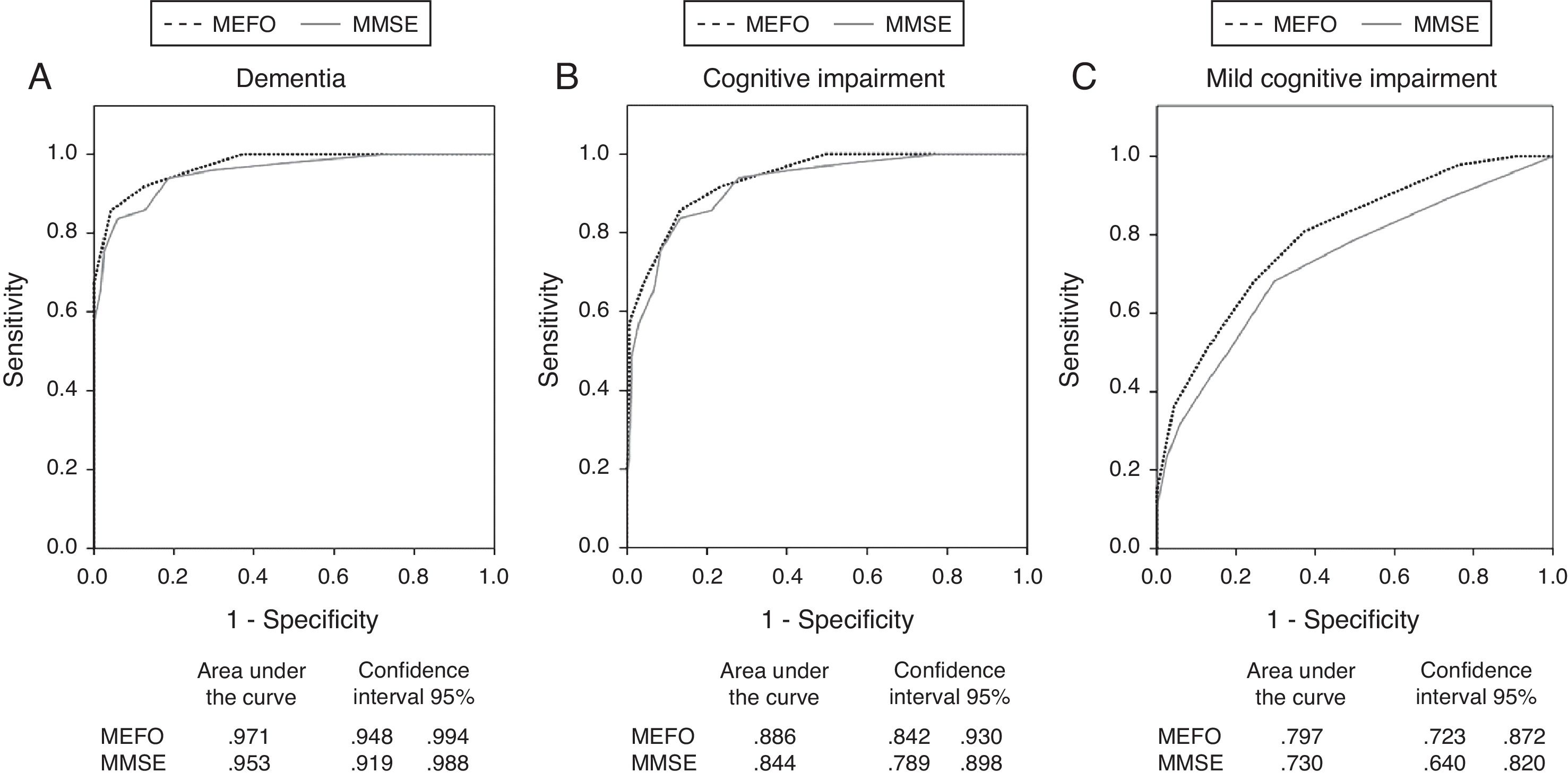 Memory, fluency, and orientation (MEFO): A five-minute screening test ...
