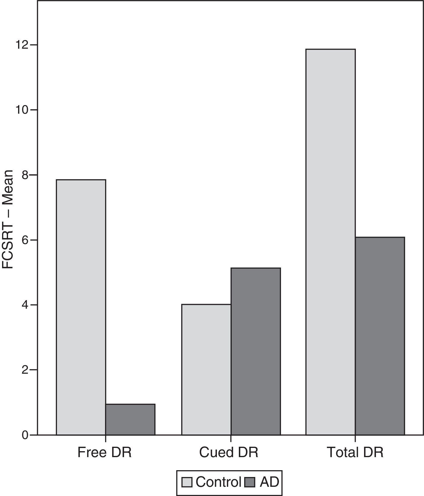 Benefits of deep encoding in Alzheimer's disease. Analysis of ...
