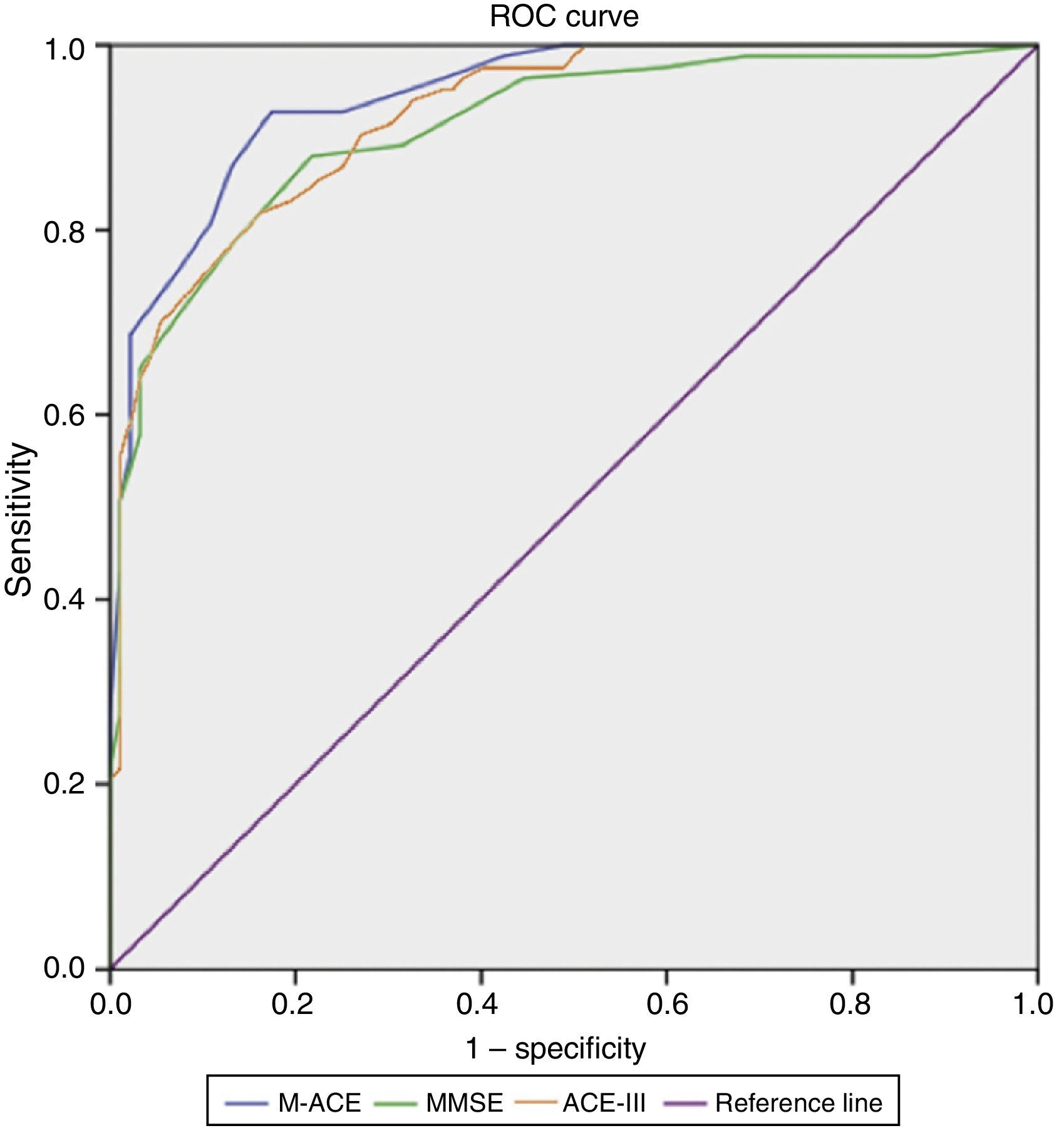Validation of the Spanish-language version of Mini-Addenbrooke's ...
