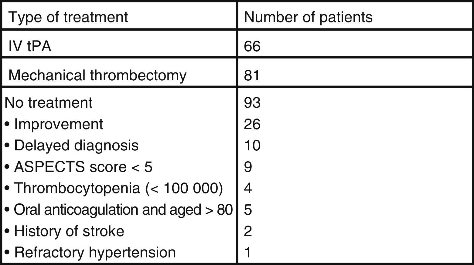 Analysis of the new code stroke protocol in Asturias after one year ...