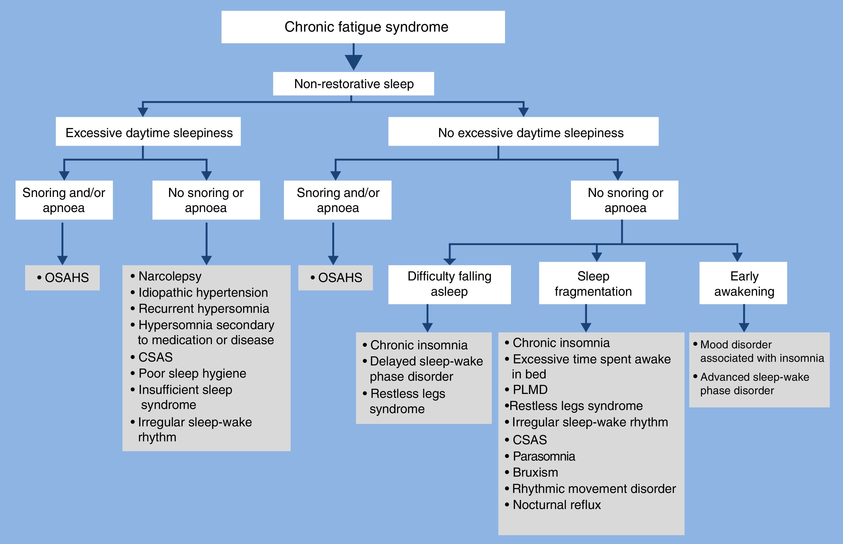 sleep disorders chart