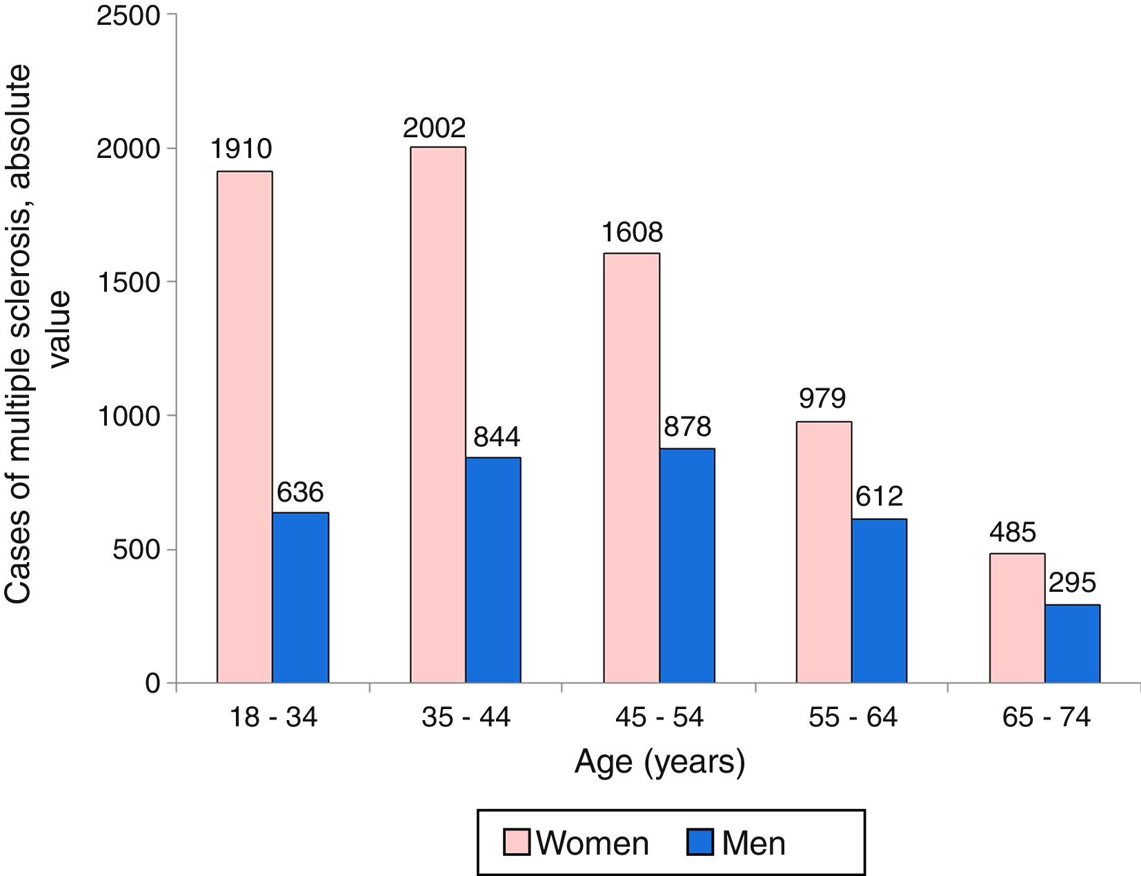 Multiple sclerosis and alcohol use disorders: in-hospital mortality ...