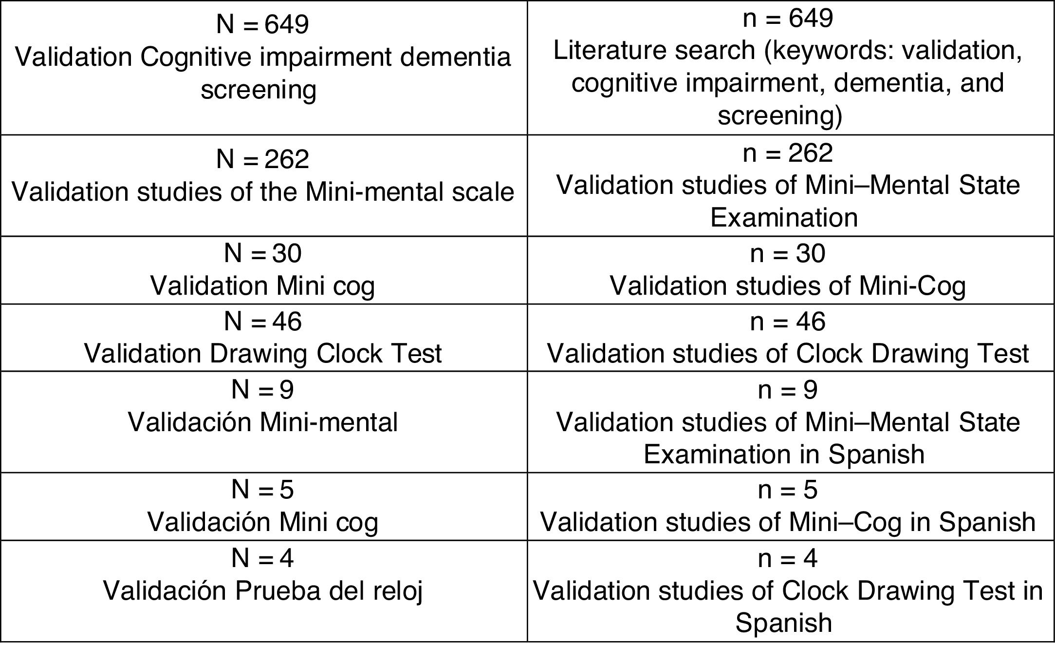 Spanish-language cognitive screening tests: a critical review ...