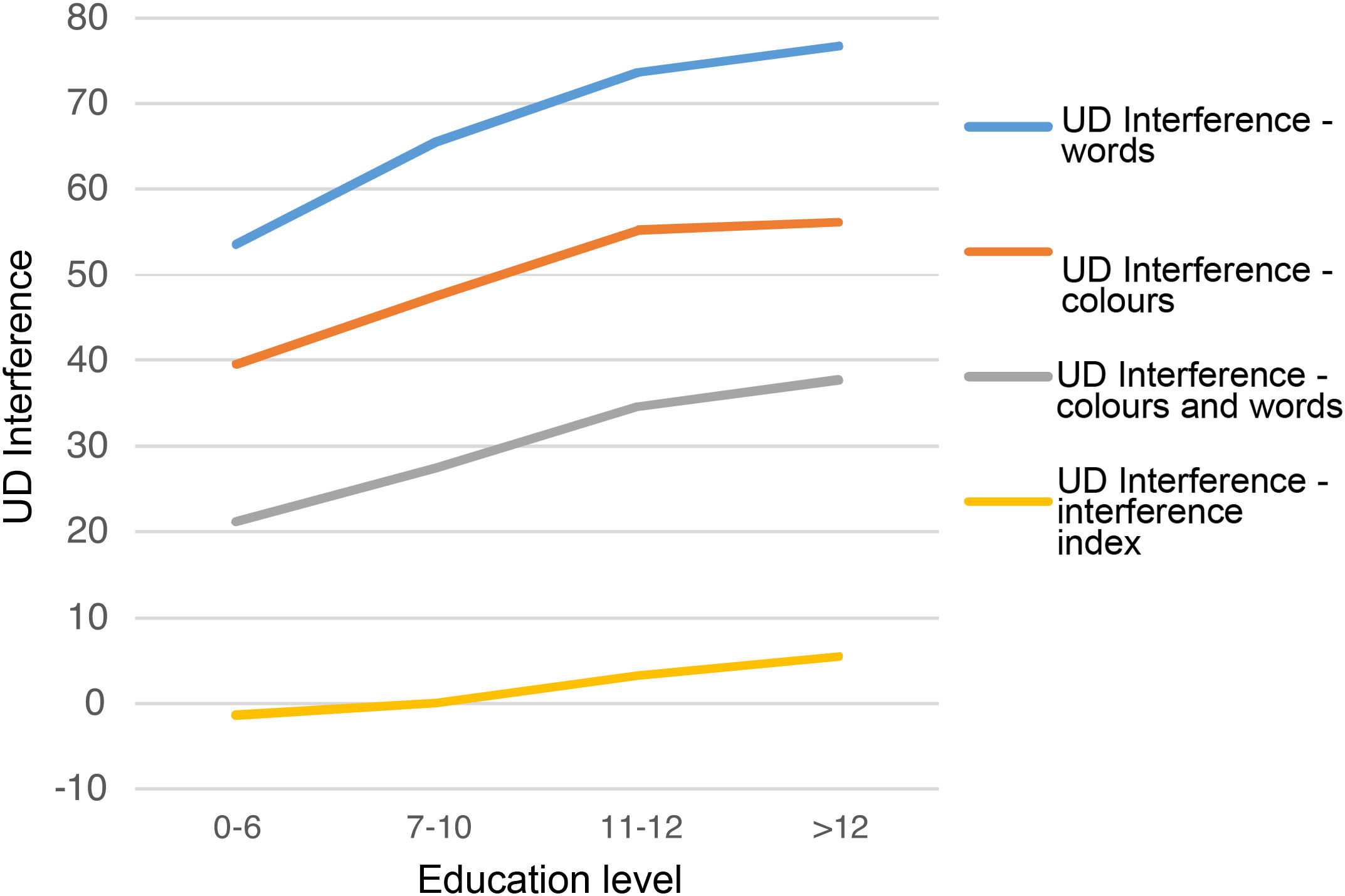 UD Interference Test: creation and validation of a new instrument of ...