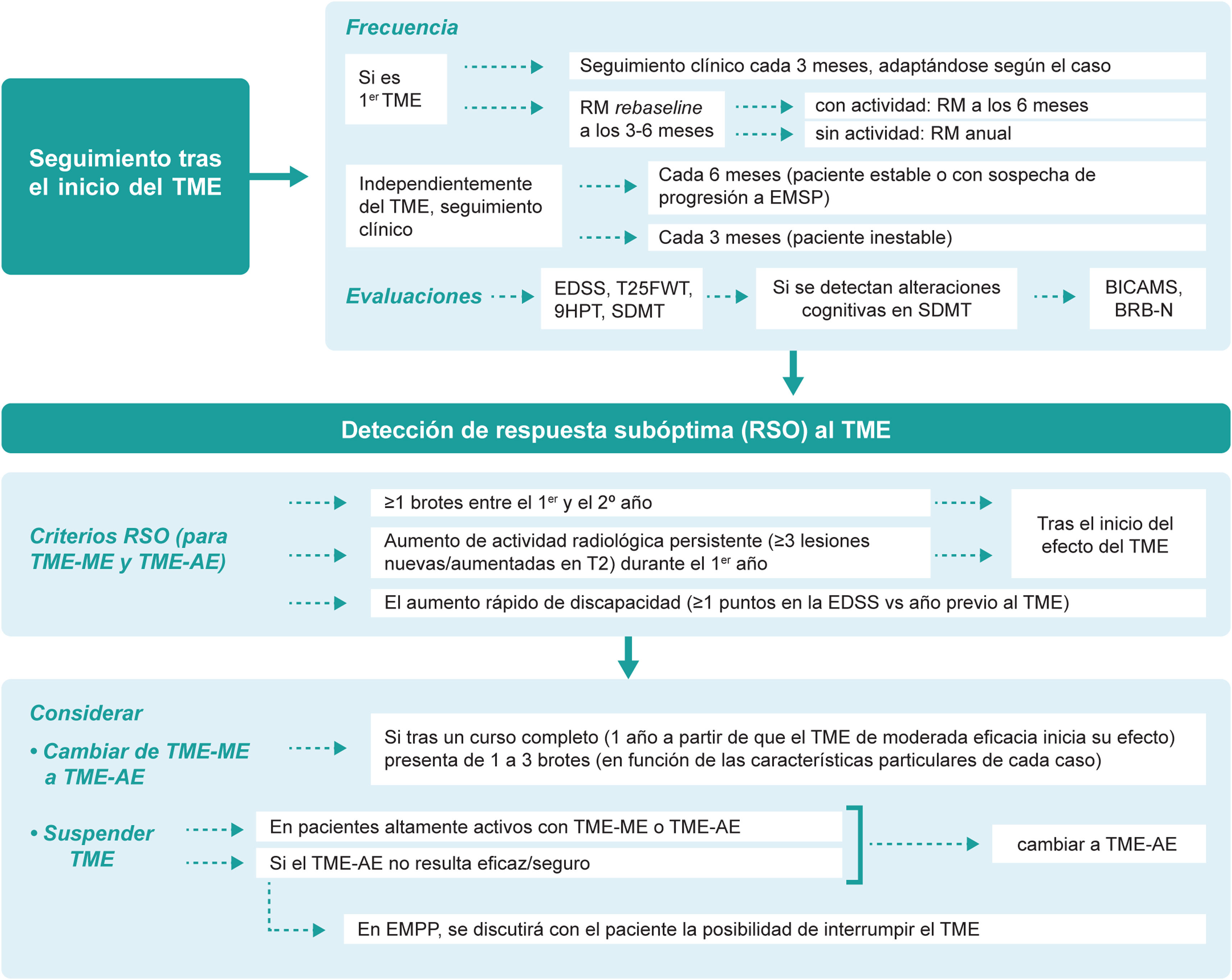 Consensus statement of the Spanish Society of Neurology on the ...