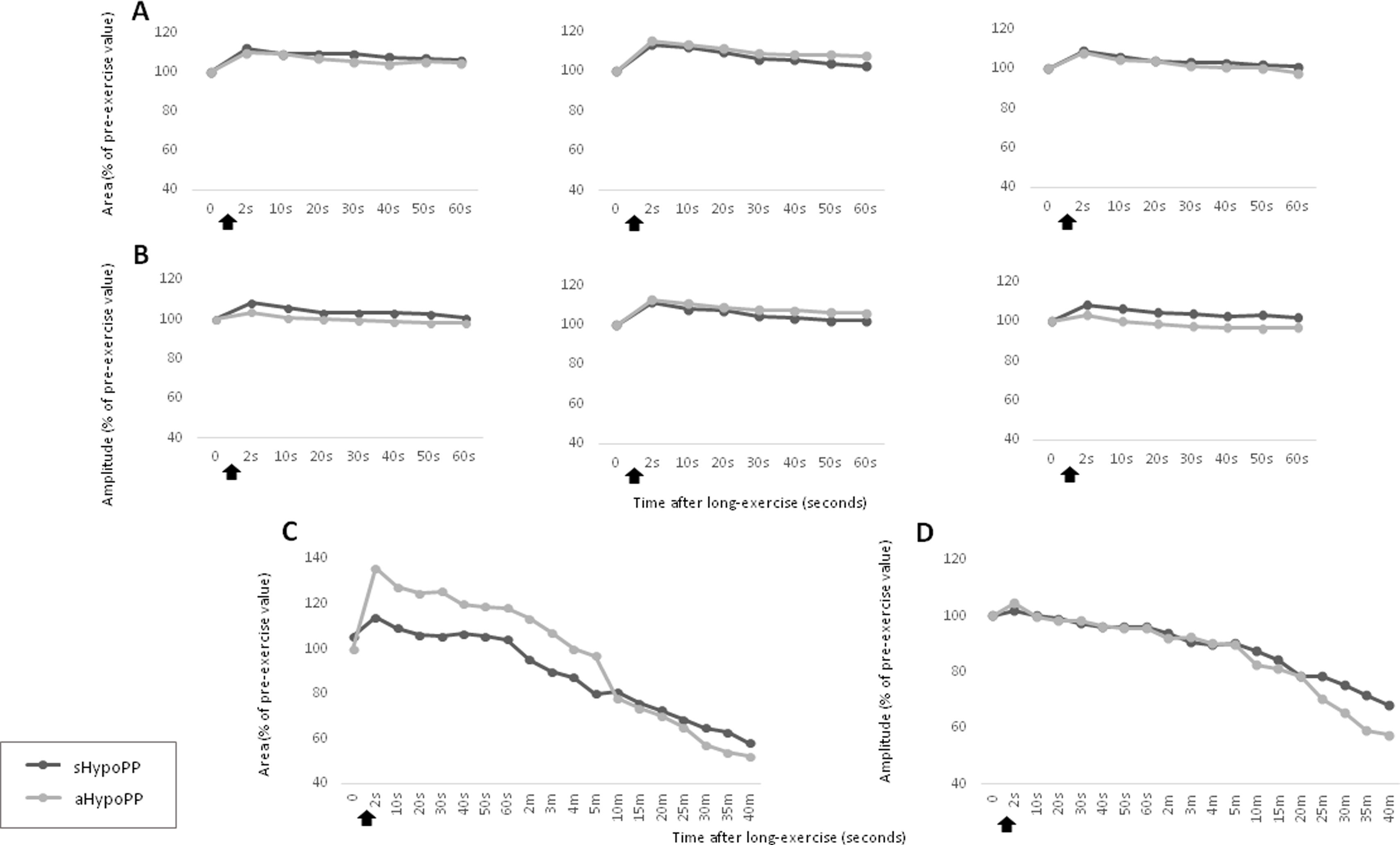 Redefining periodic paralysis with CACNA1S mutation in a Spanish cohort ...