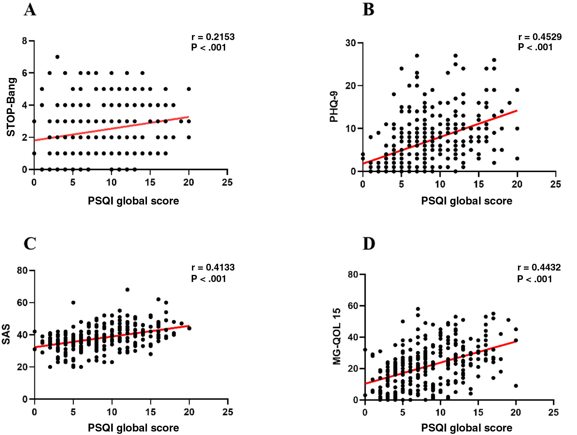 Sleep disturbances in patients with myasthenia gravis: A cross ...