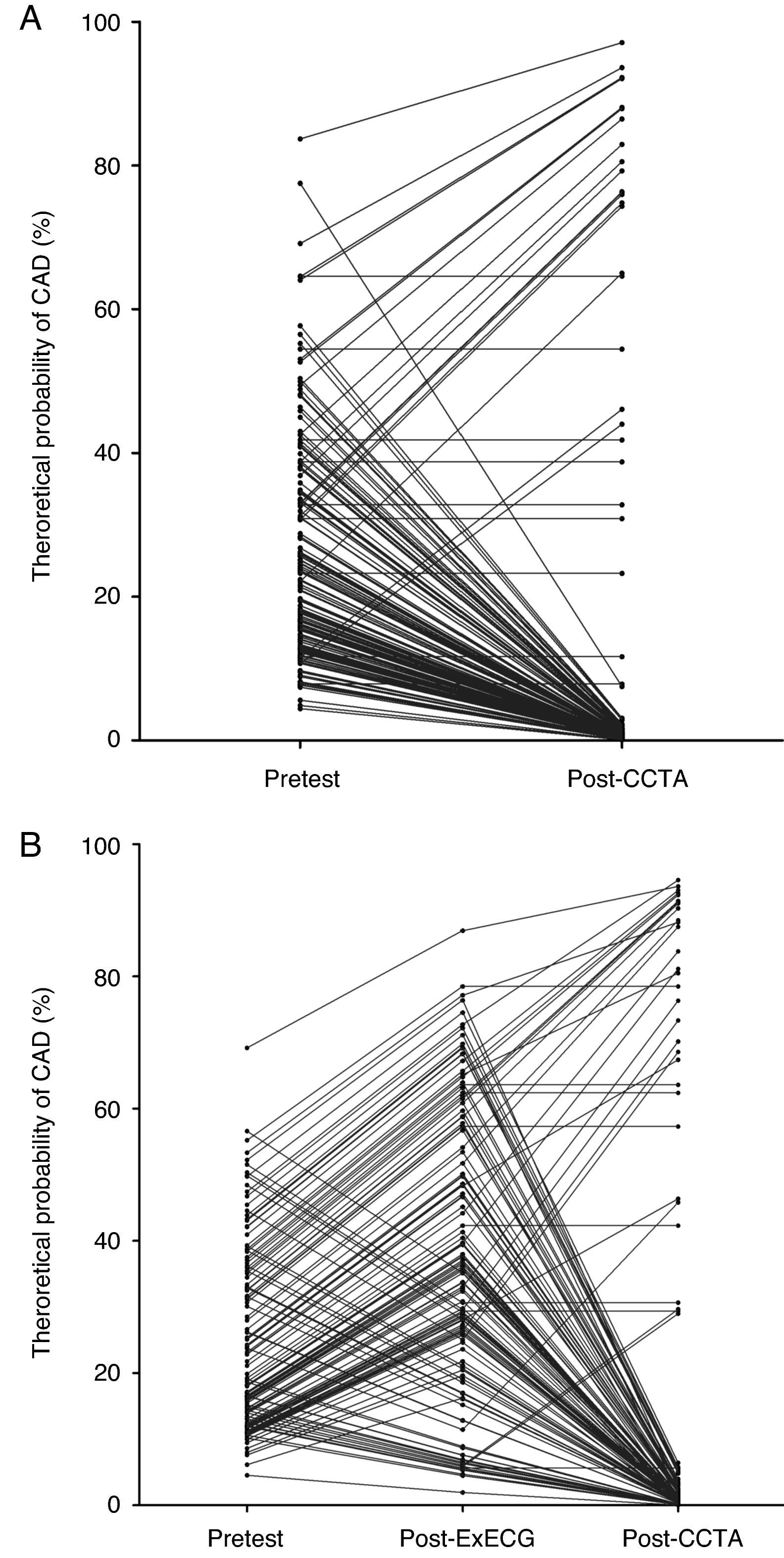 Pre- and post-test probability of obstructive coronary artery disease ...