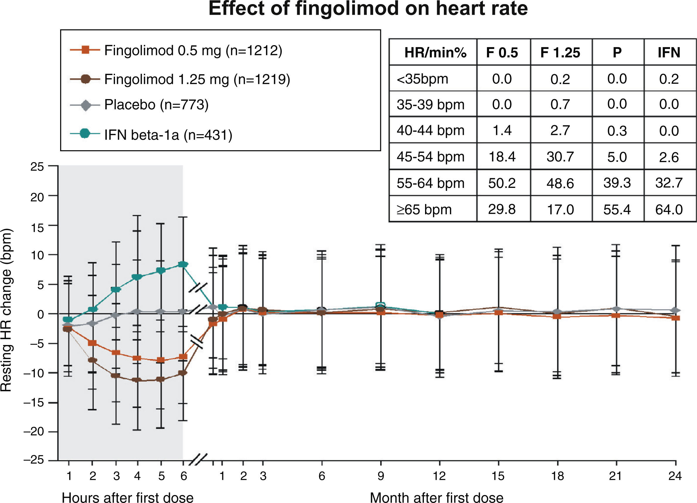 Cardiovascular effects of fingolimod: Relevance, detection and approach ...