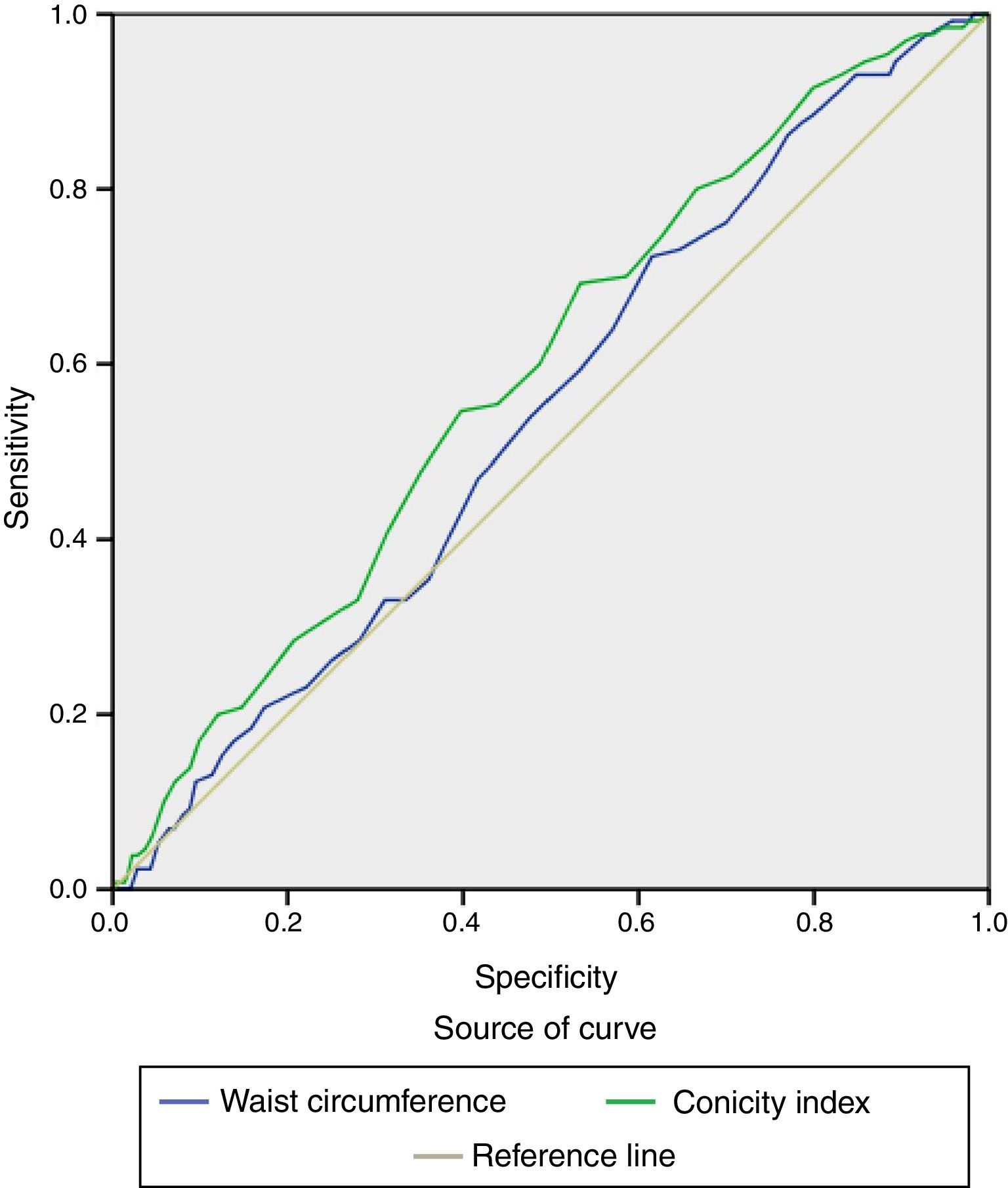 Study of conicity index, body mass index and waist circumference as ...
