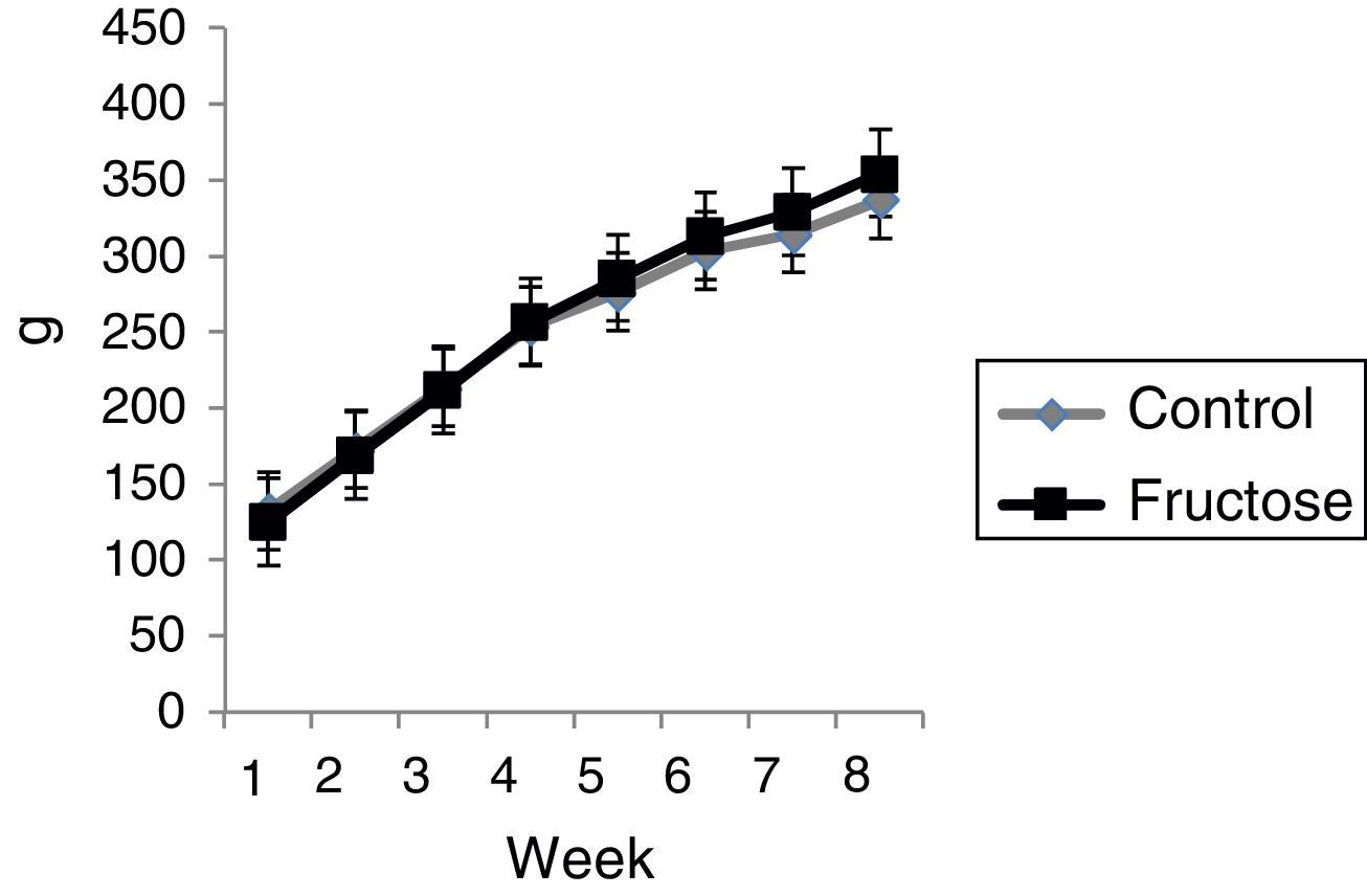 Effects of fructose consumption on food intake and biochemical and body ...