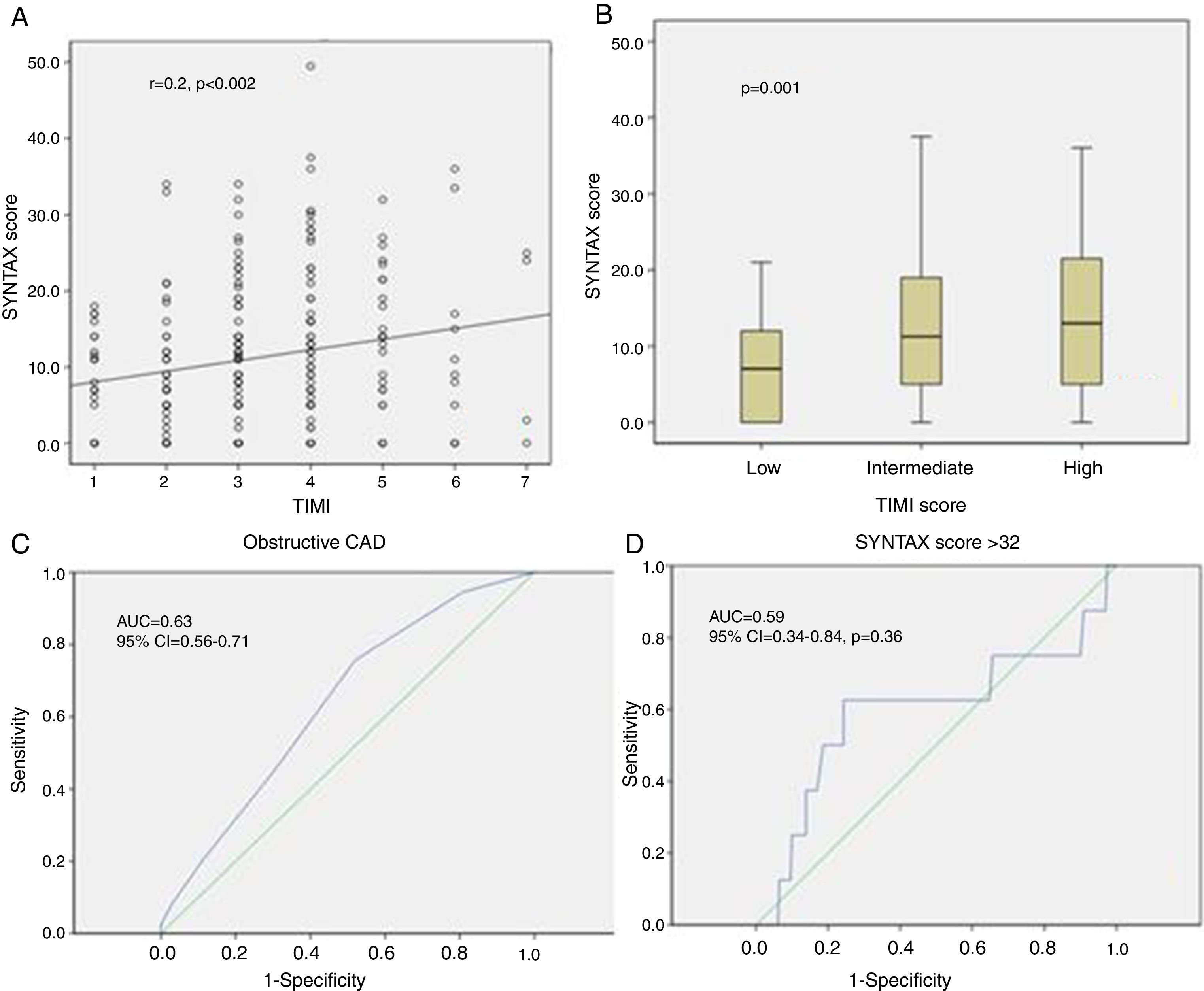 Accuracy of the TIMI and GRACE scores in predicting coronary disease in ...