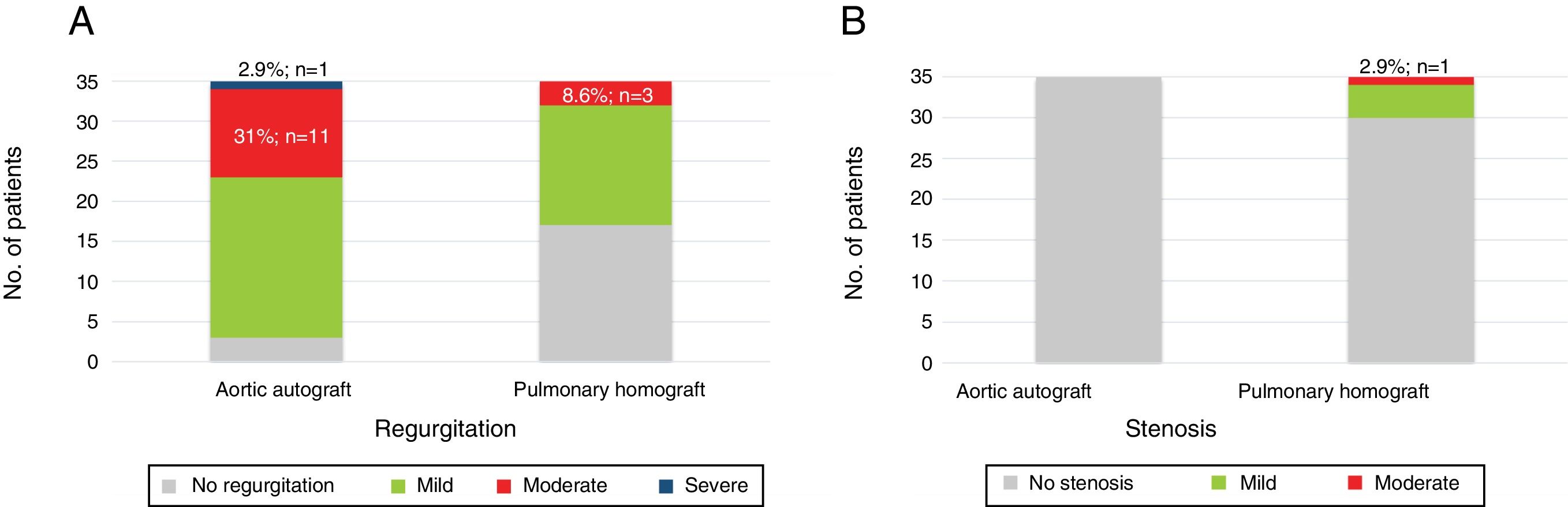 Long-term assessment of the Ross procedure in adults: Clinical and ...