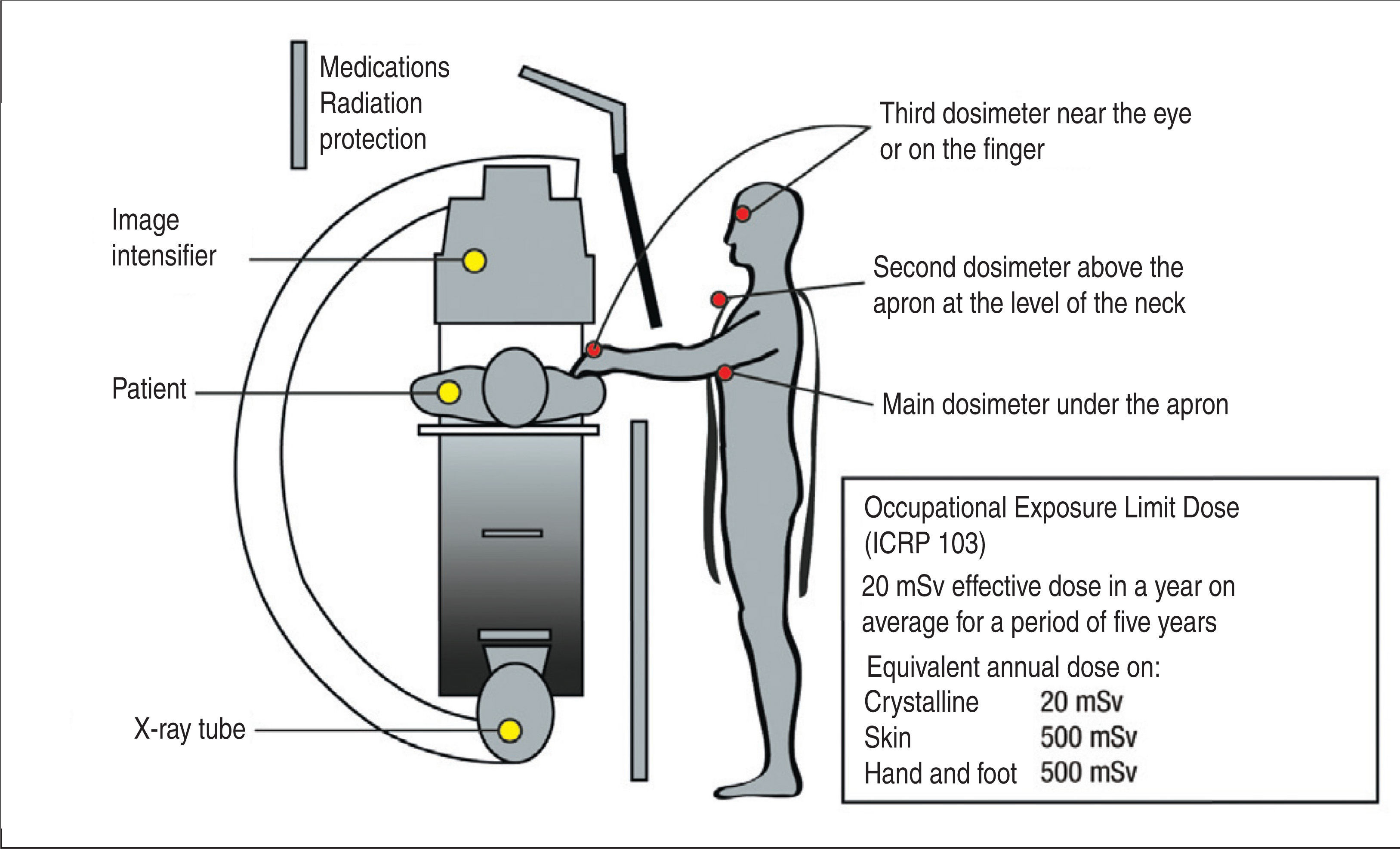 radiation protection