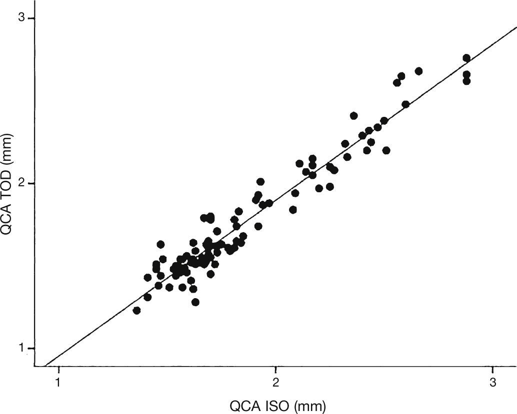 Accuracy and precision of online quantitative coronary angiography with ...