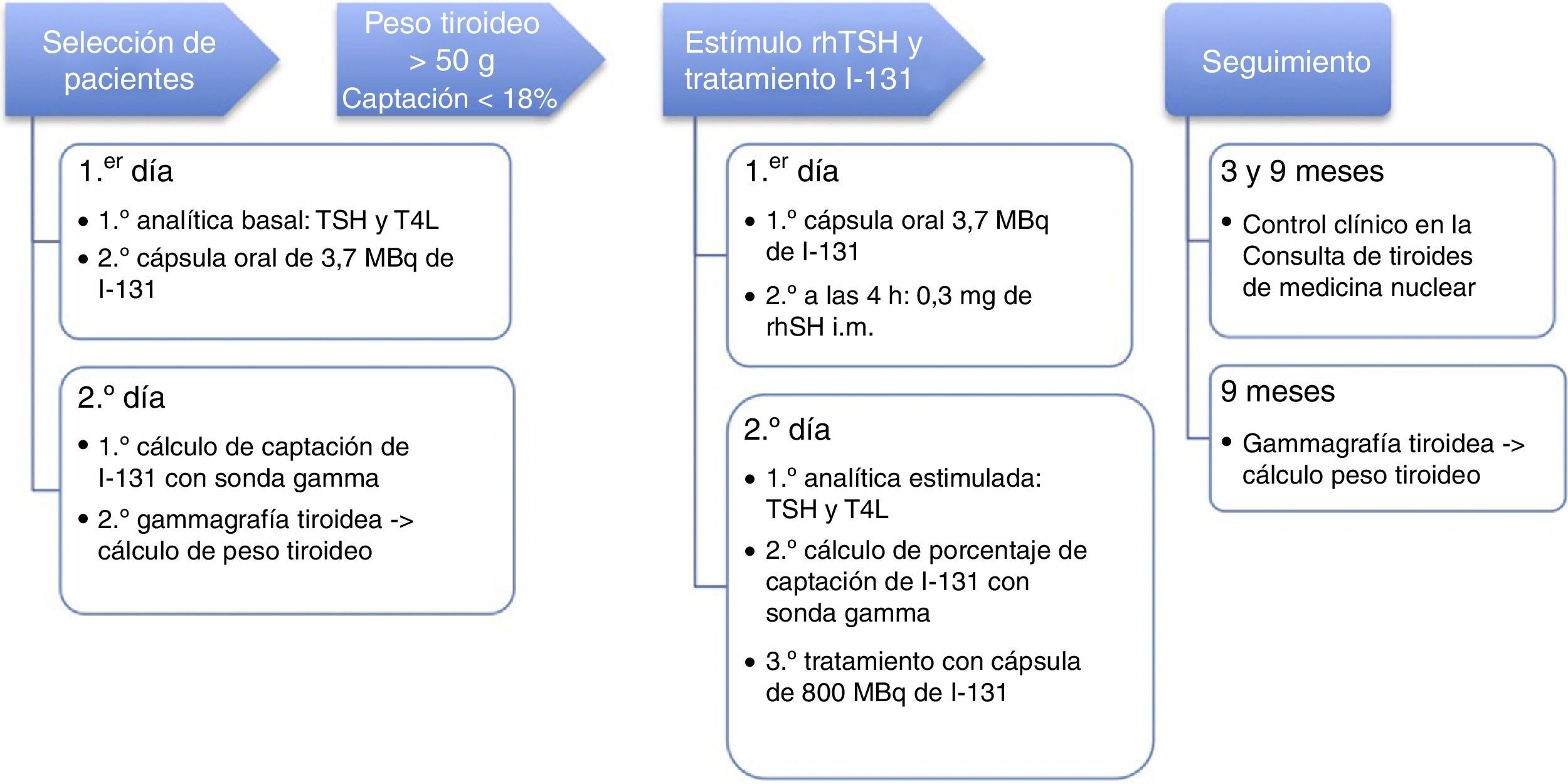 La estimulación previa con rhTSH mejora la respuesta al tratamiento con ...