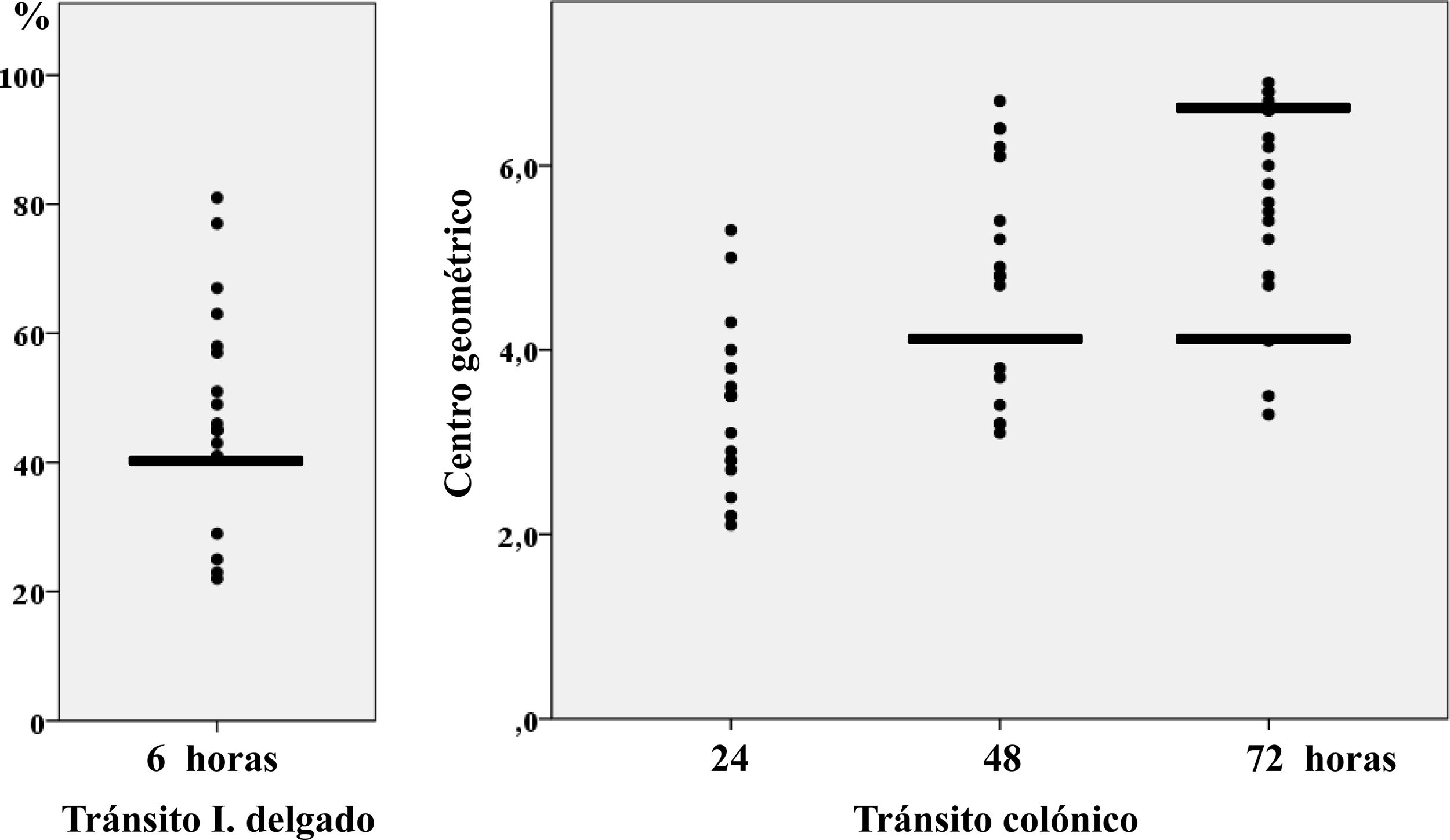 Utilidad de la gammagrafía de tránsito gastrointestinal en la ...