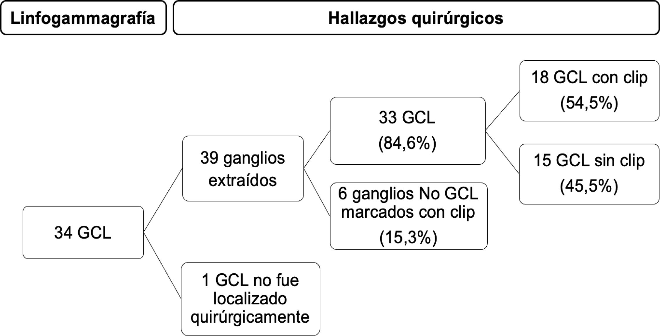 Optimización de la estadificación axilar en cáncer de mama: eficacia de ...