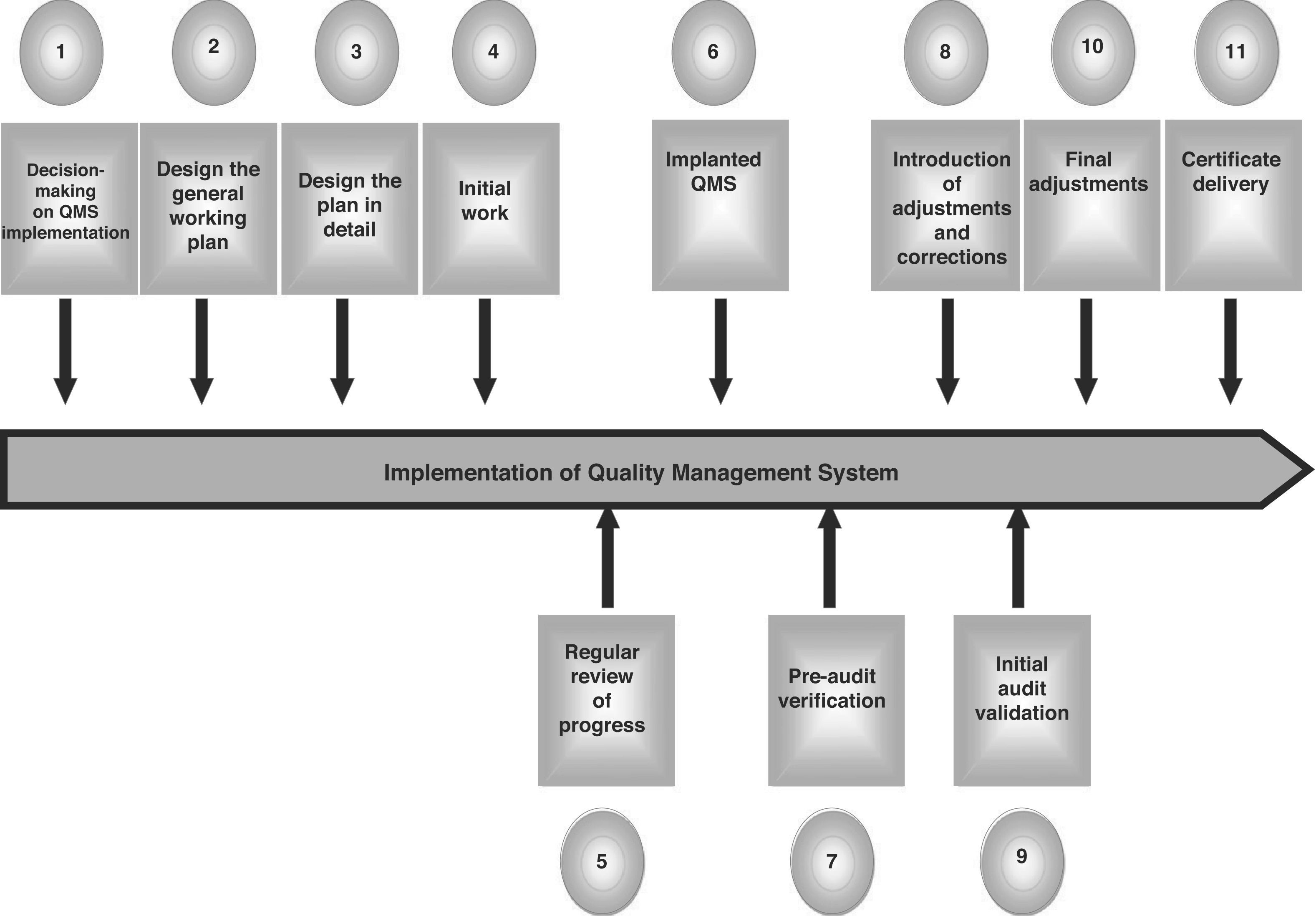 Implementation of a Quality Management System according to the UNE-UN ...