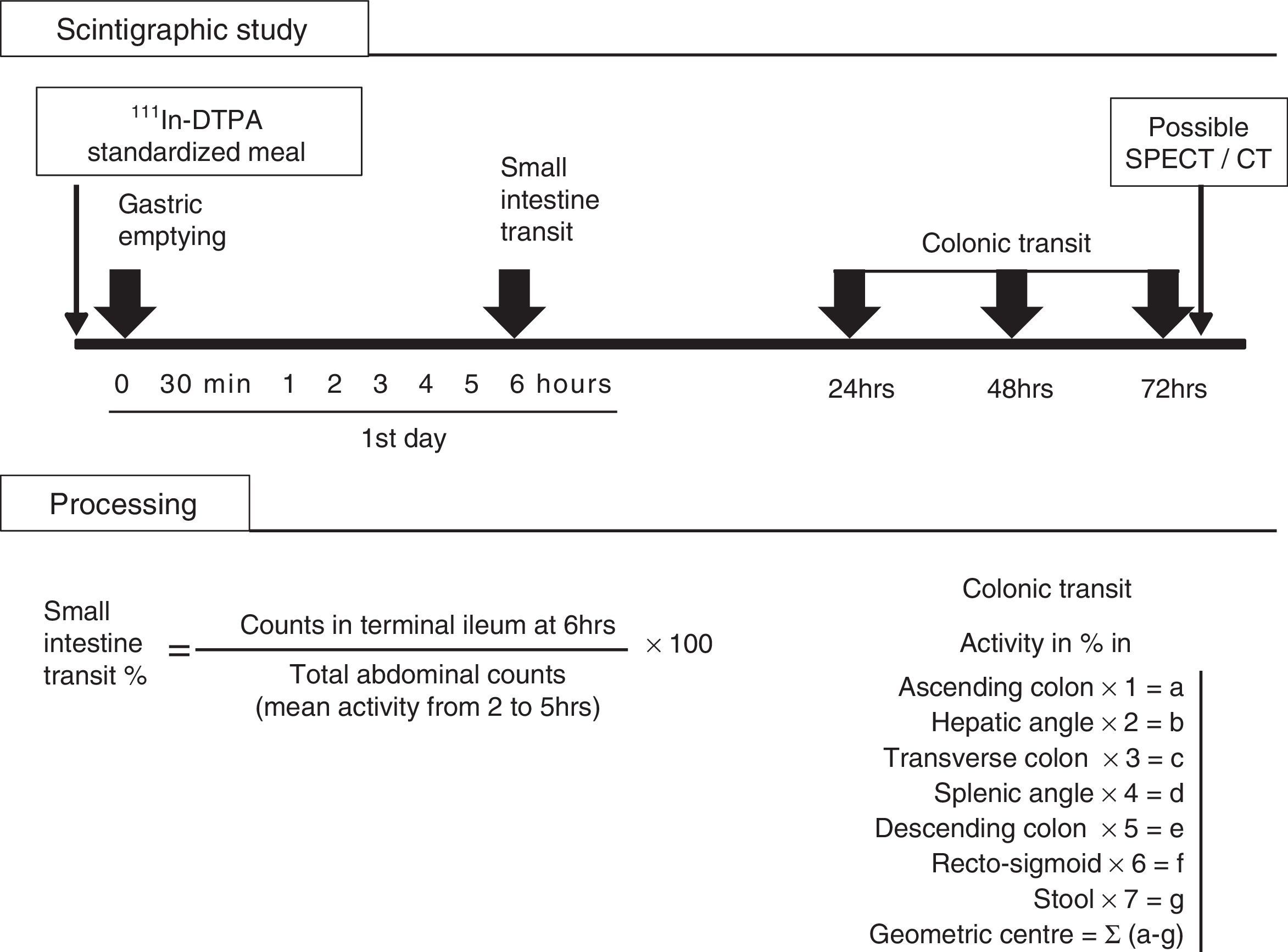 Gastrointestinal transit scintigraphy in chronic constipation ...