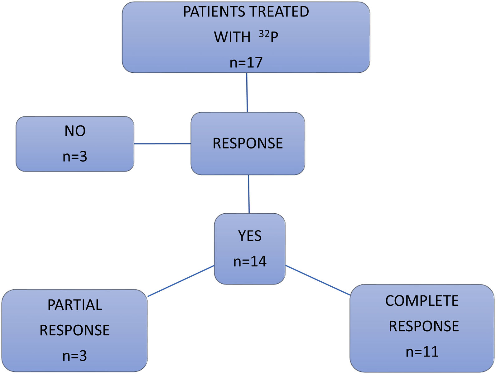 Response, complications and risk of leukemic transformation of ...