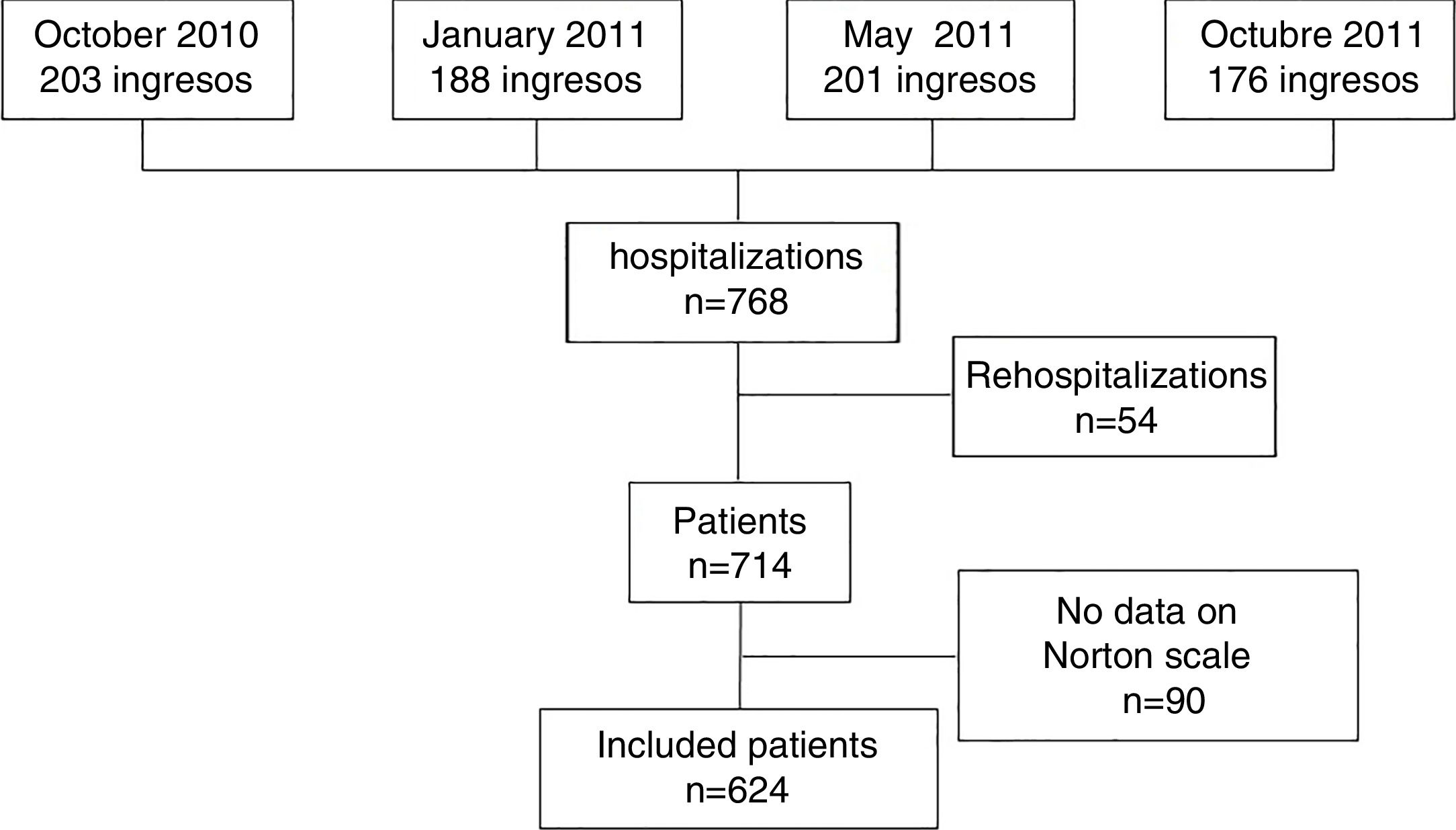 Norton scale score on admission and mortality of patients hospitalized ...