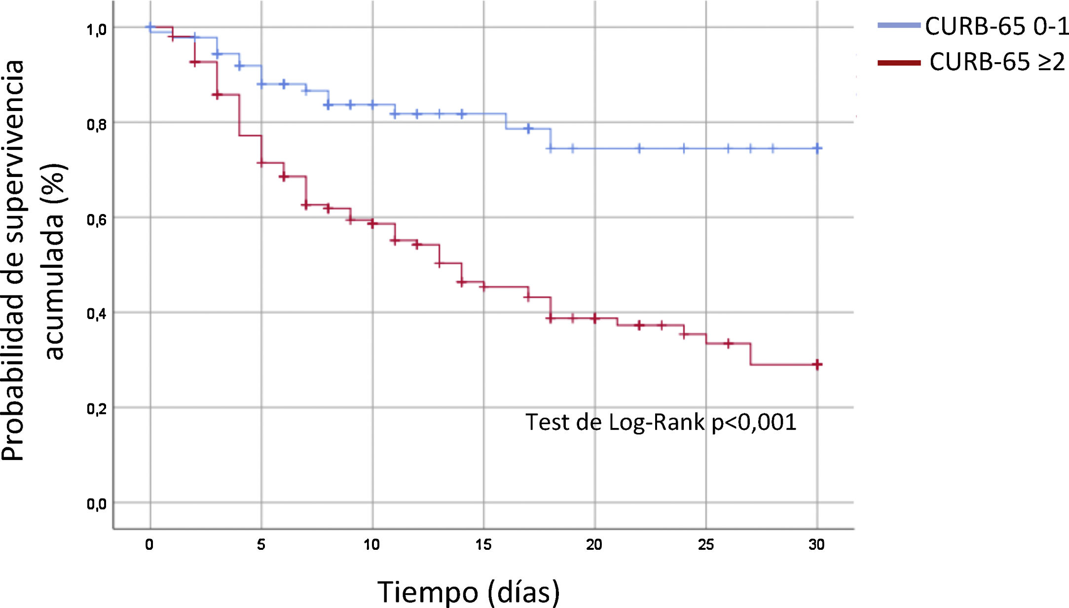 CURB-65 as a predictor of 30-day mortality in patients hospitalized ...