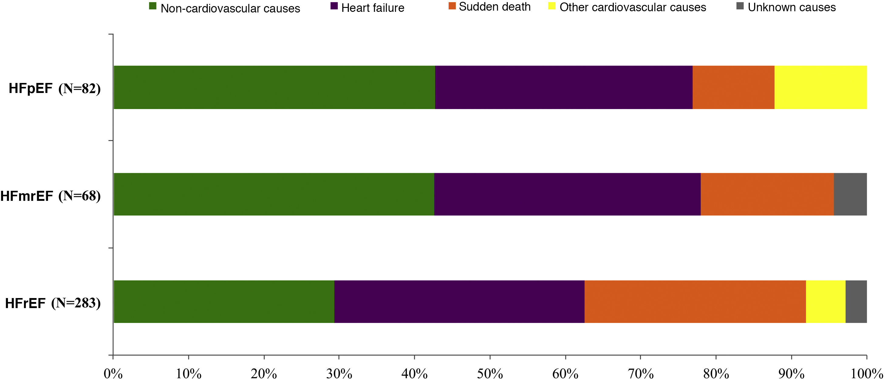 Clinical profile and causes of death according to ejection fraction in ...