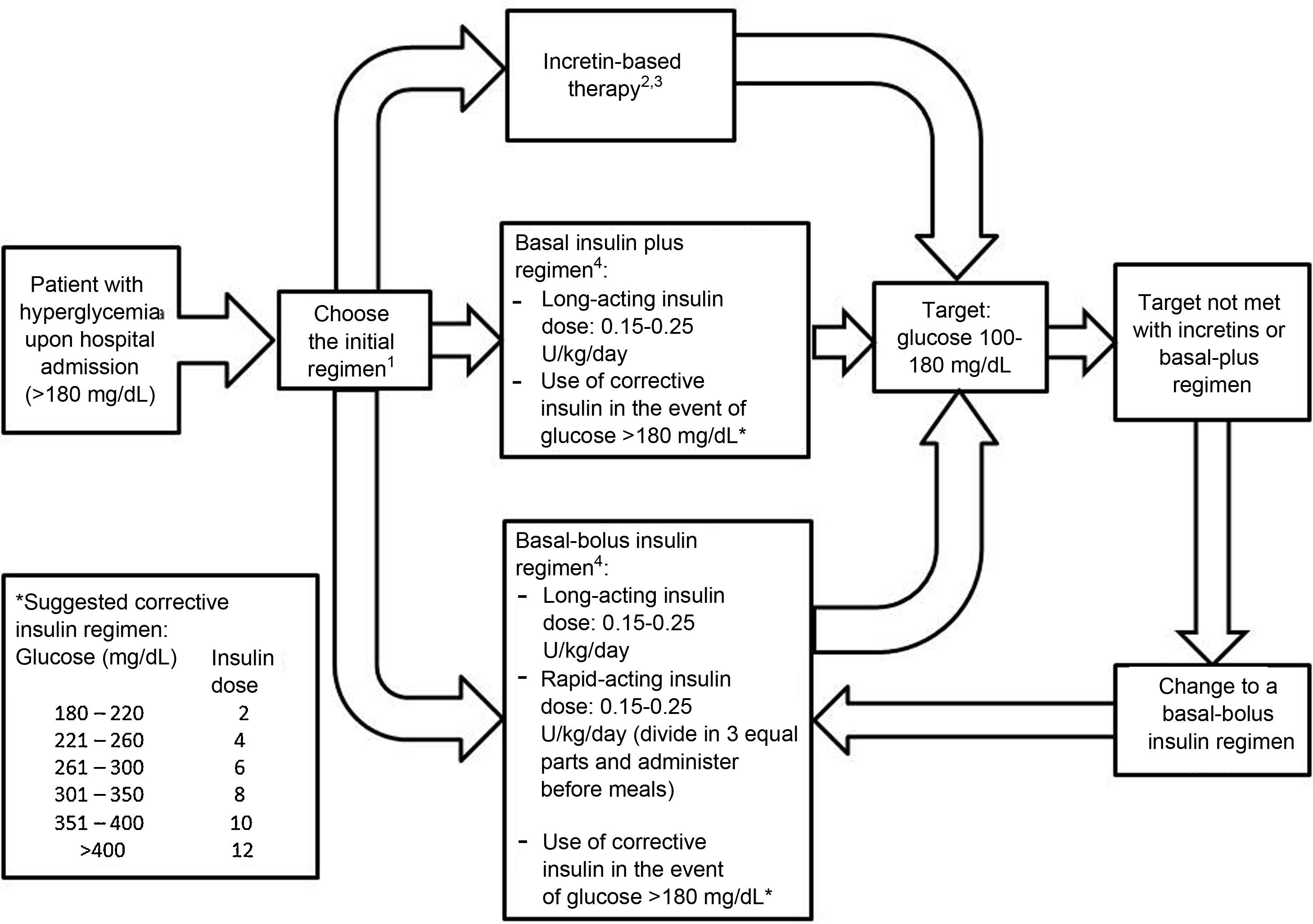 Incretin-based therapy for glycemic control of hospitalized patients ...