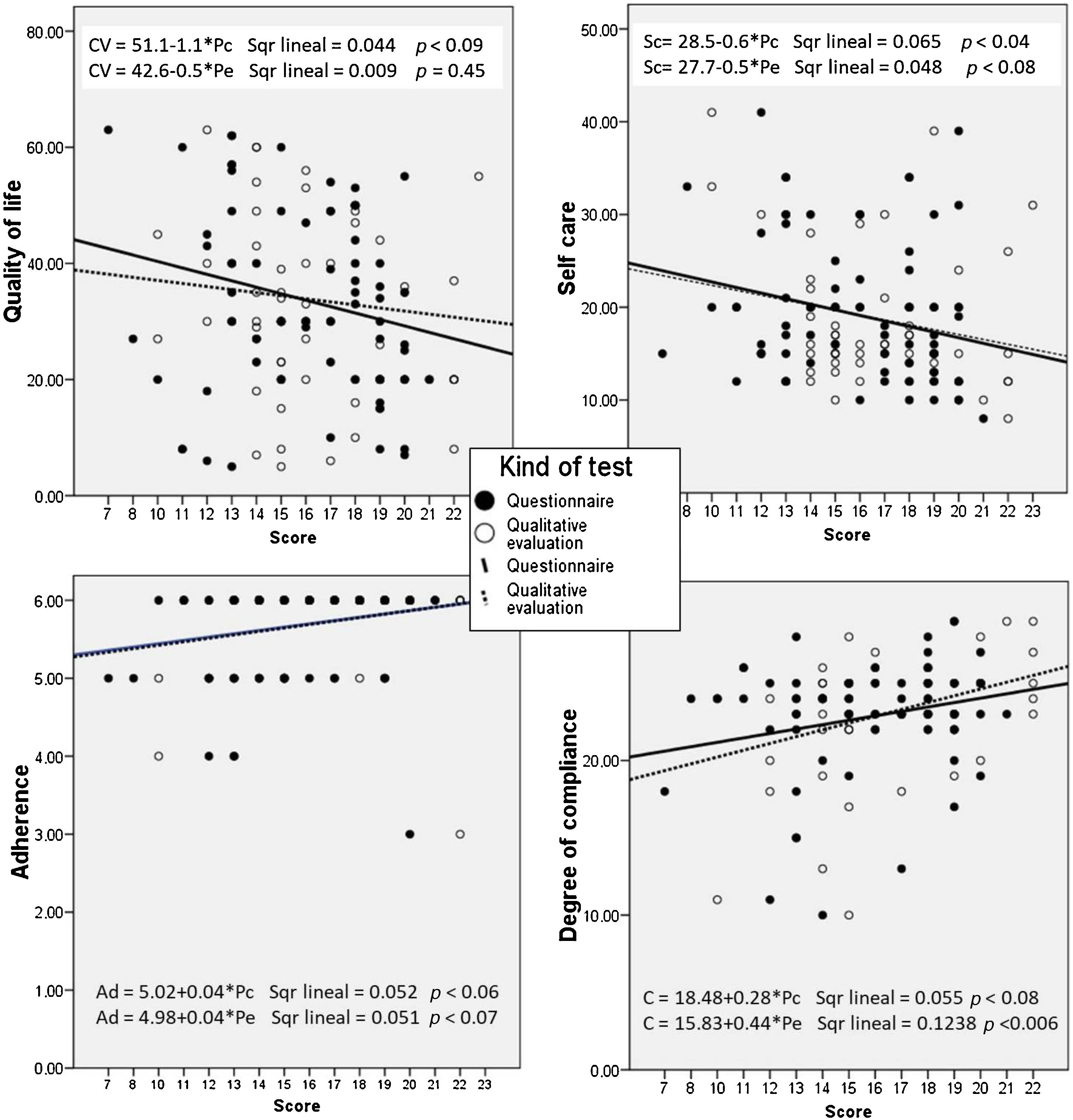 Evaluation of a heart failure knowledge questionnaire and its use in ...