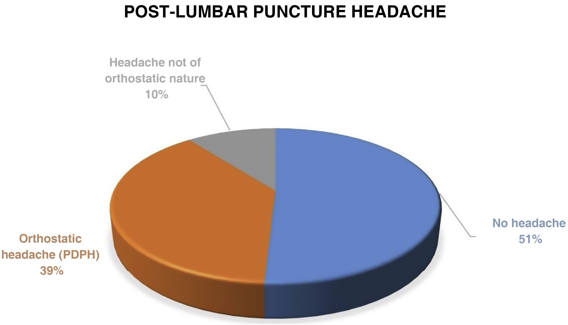 Risk factors in post-dural puncture headache | Revista Clínica Española