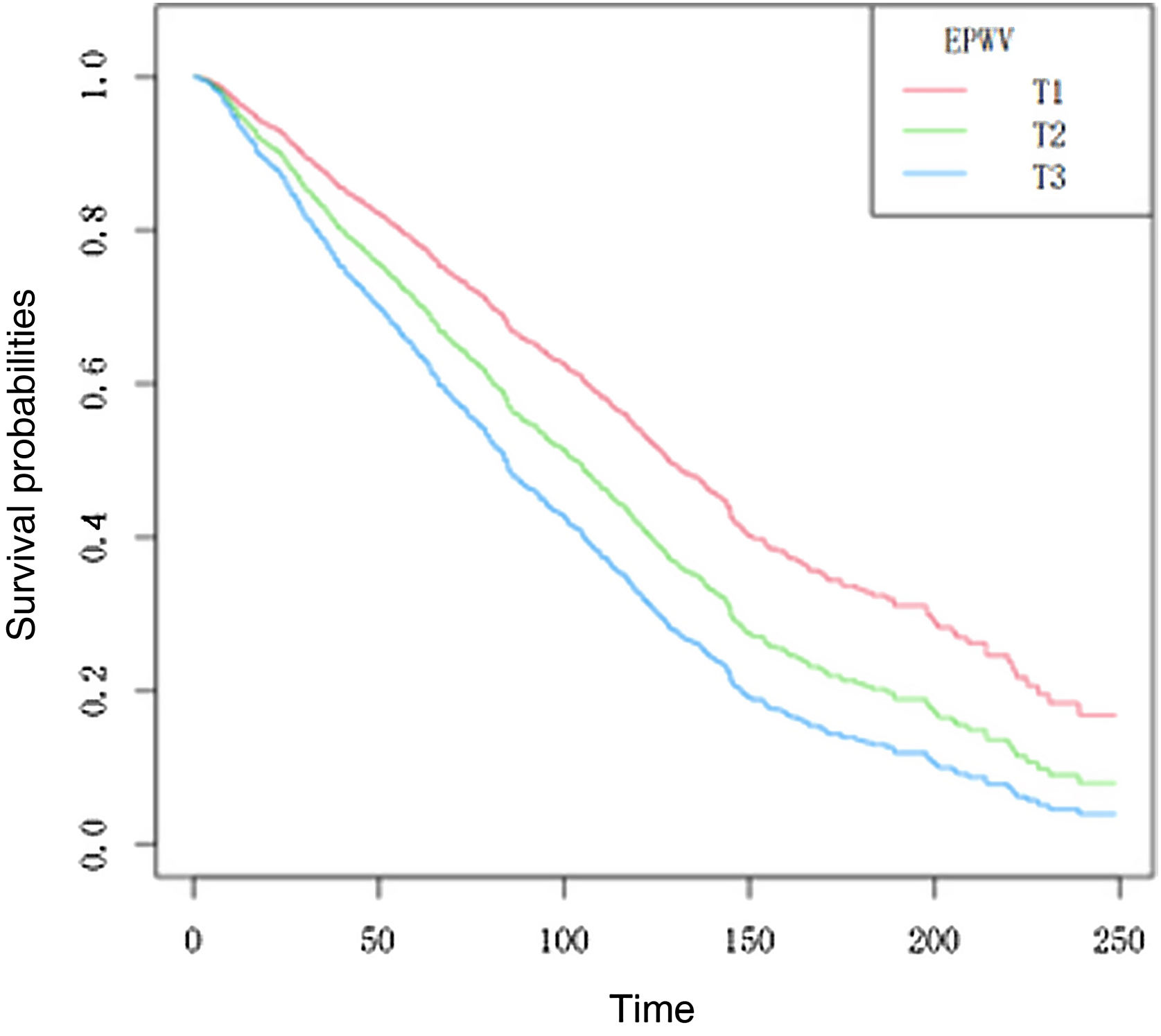 Association between estimated pulse wave velocity and all-cause death ...