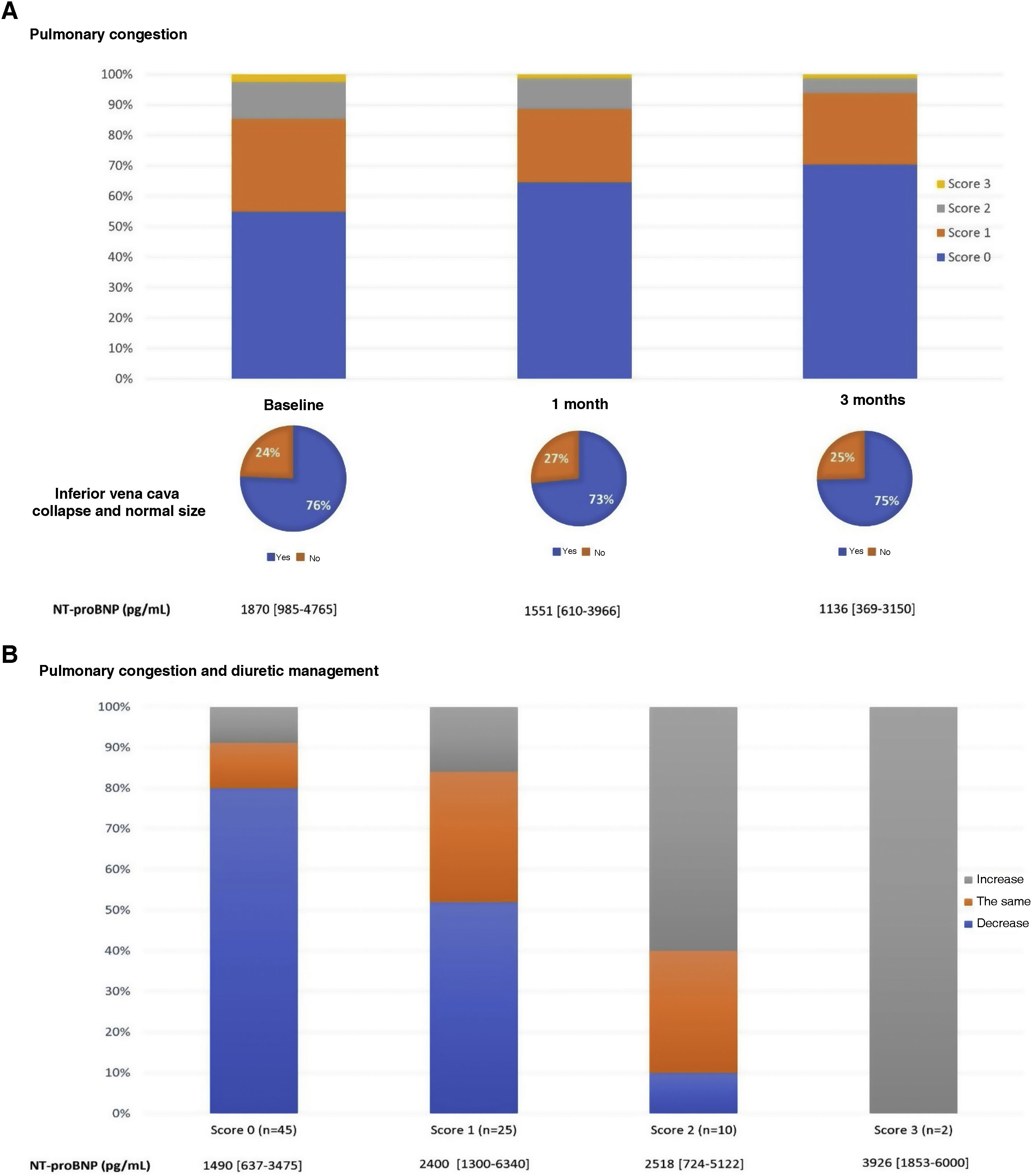 Semi-quantitative pulmonary congestion score: prevalence and diuretic ...
