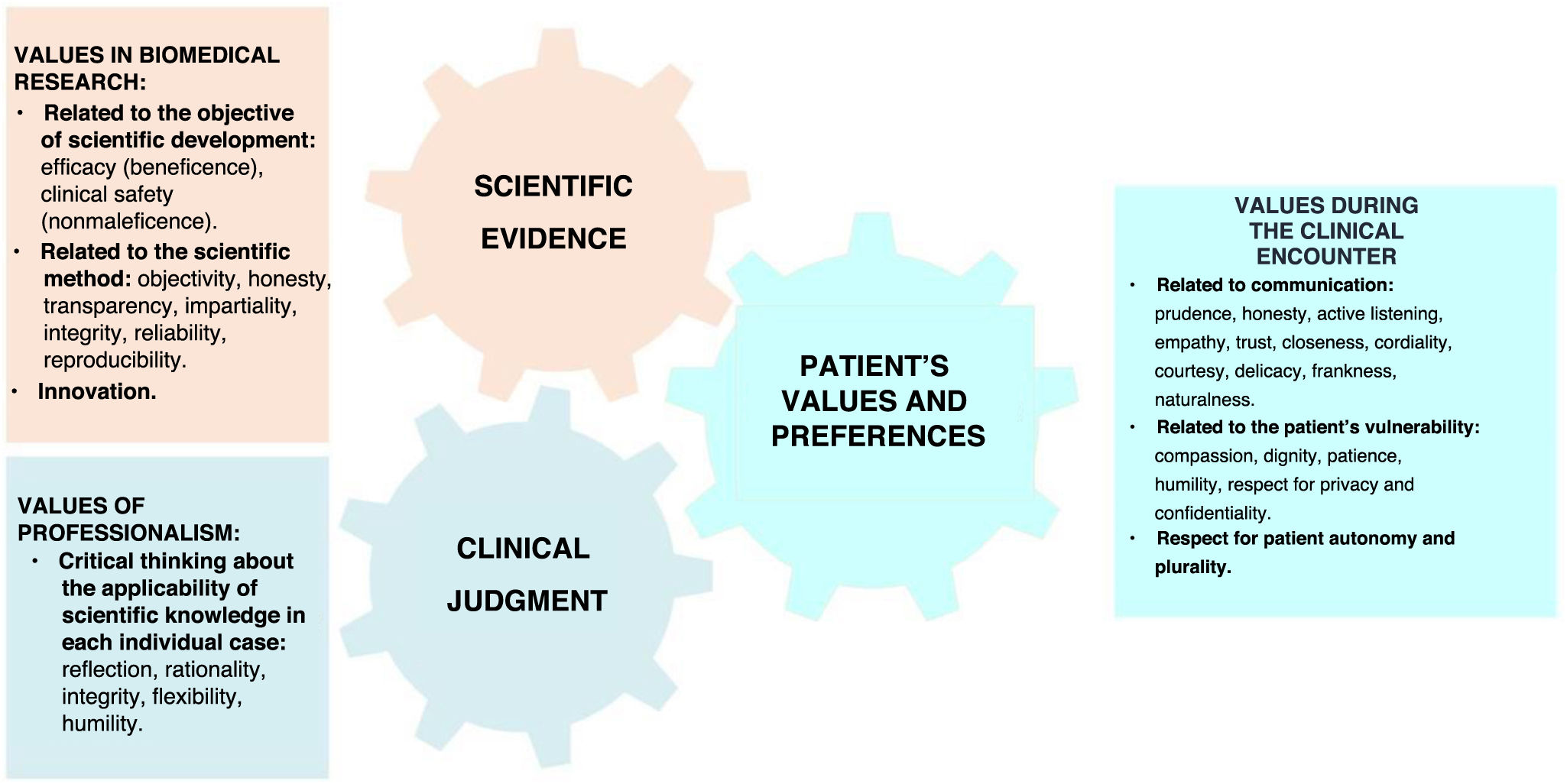 Training in clinical ethics, a necessary tool for professional ...