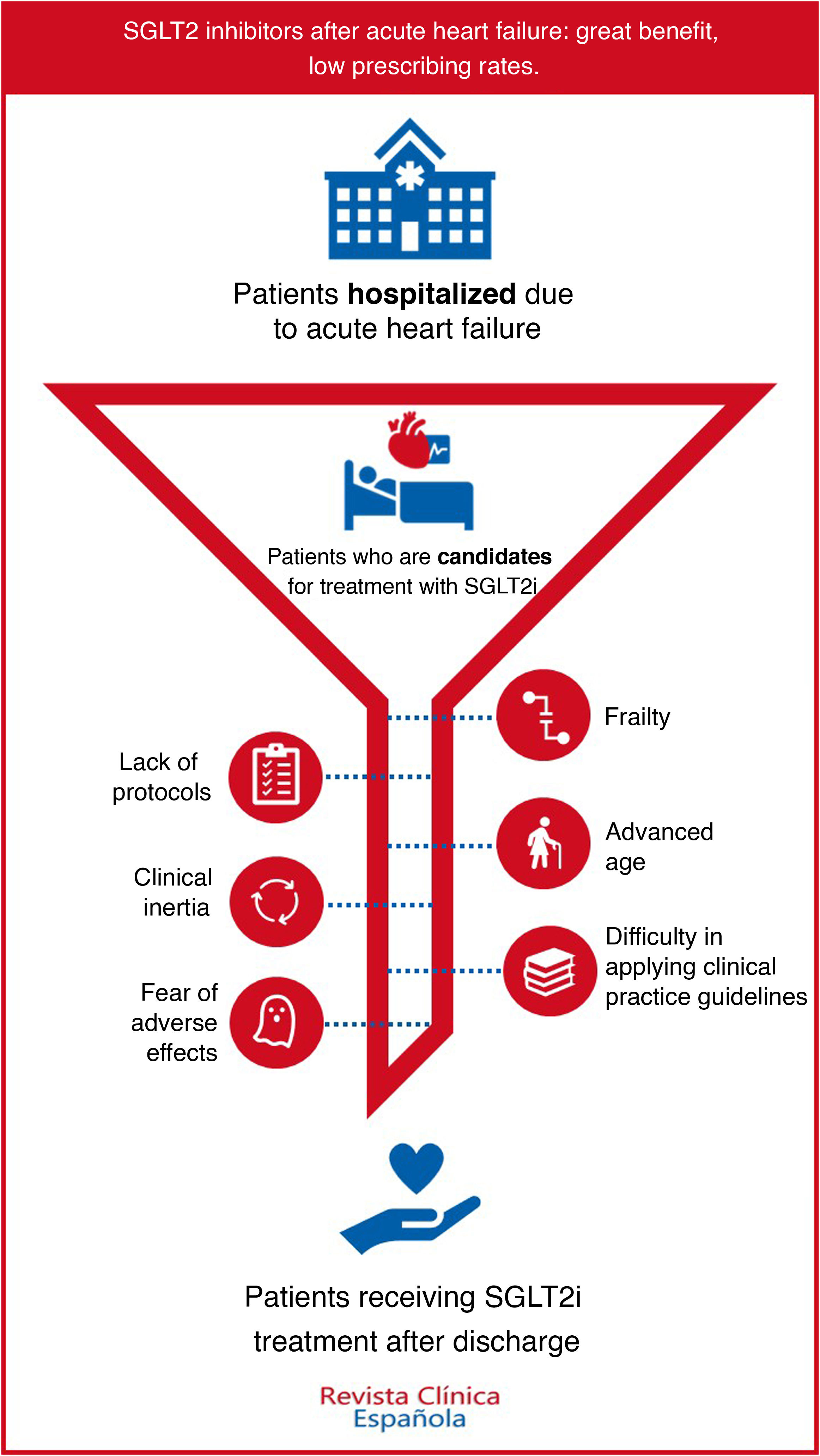 SGLT2 inhibitors after acute heart failure: great benefit, low ...